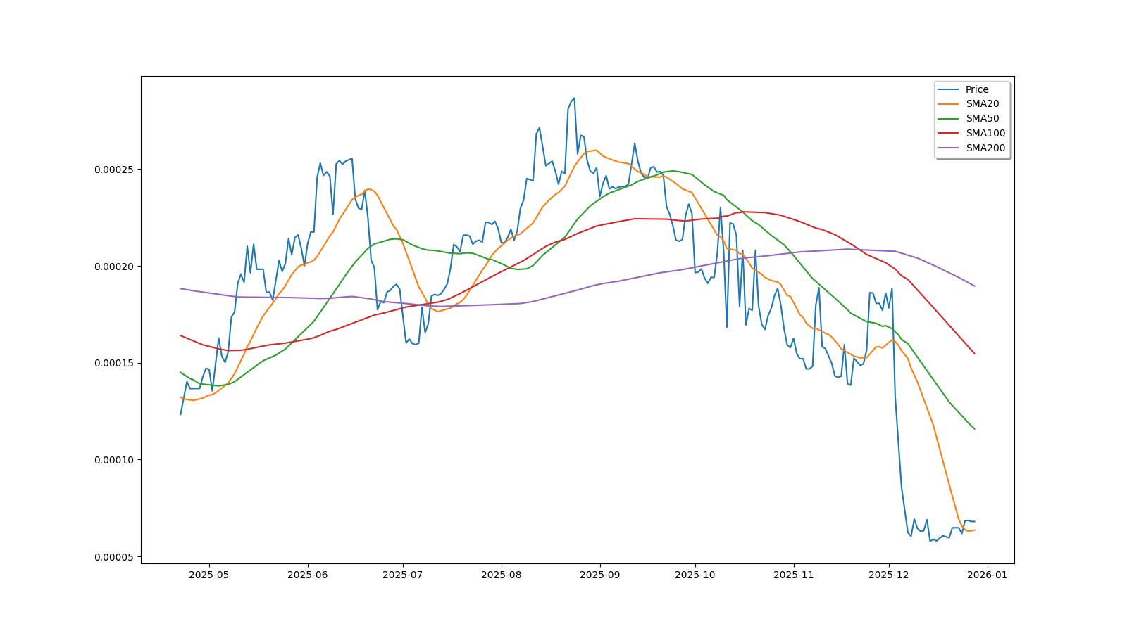Essentia Simple Moving Averages