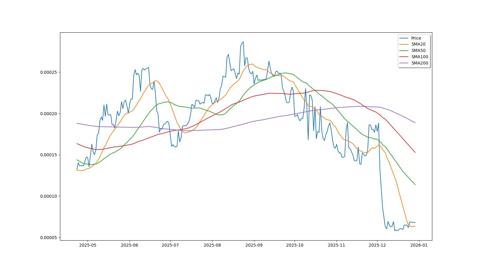 Essentia Simple Moving Averages