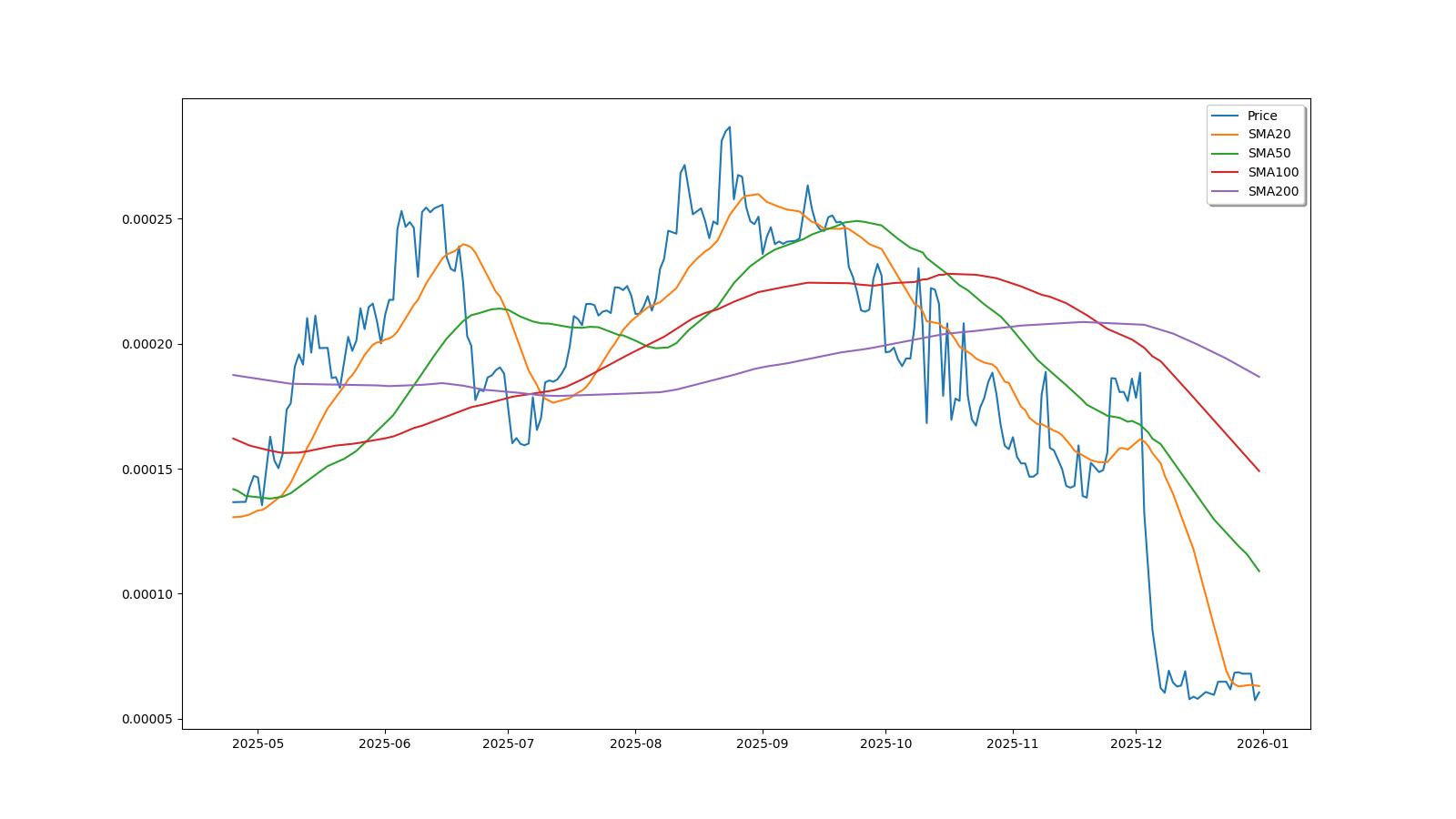 Essentia Simple Moving Averages