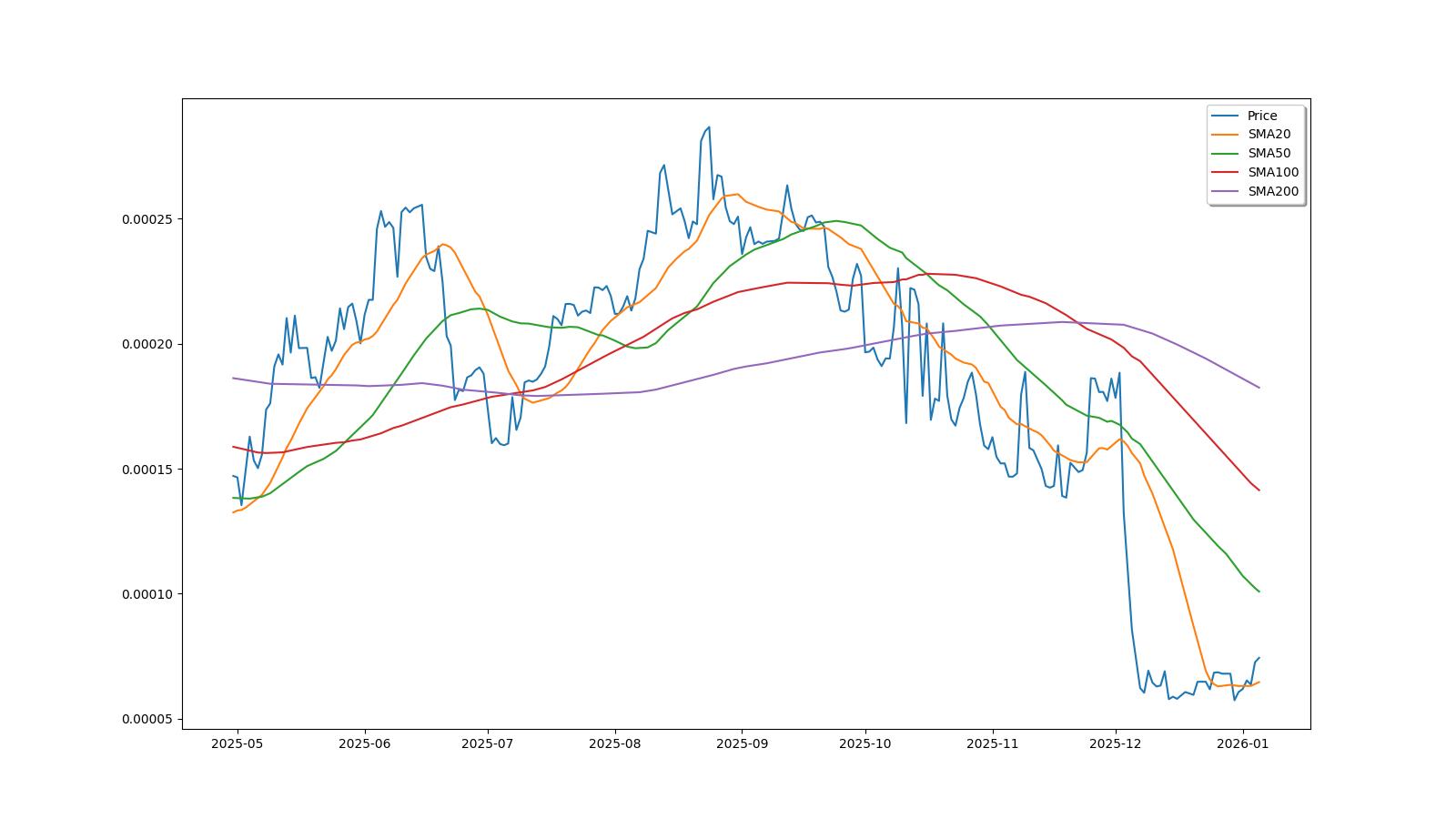 Essentia Simple Moving Averages