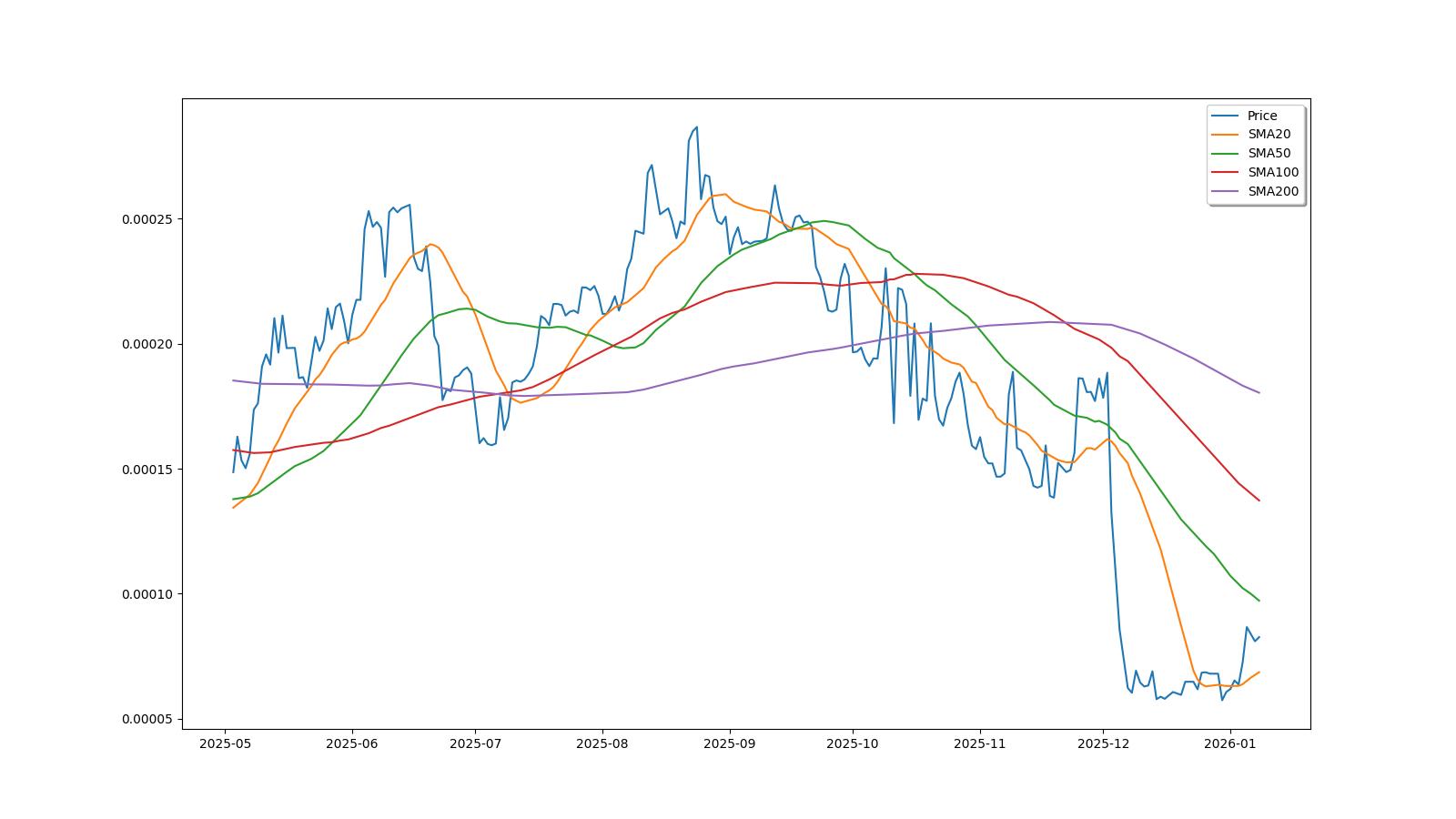 Essentia Simple Moving Averages