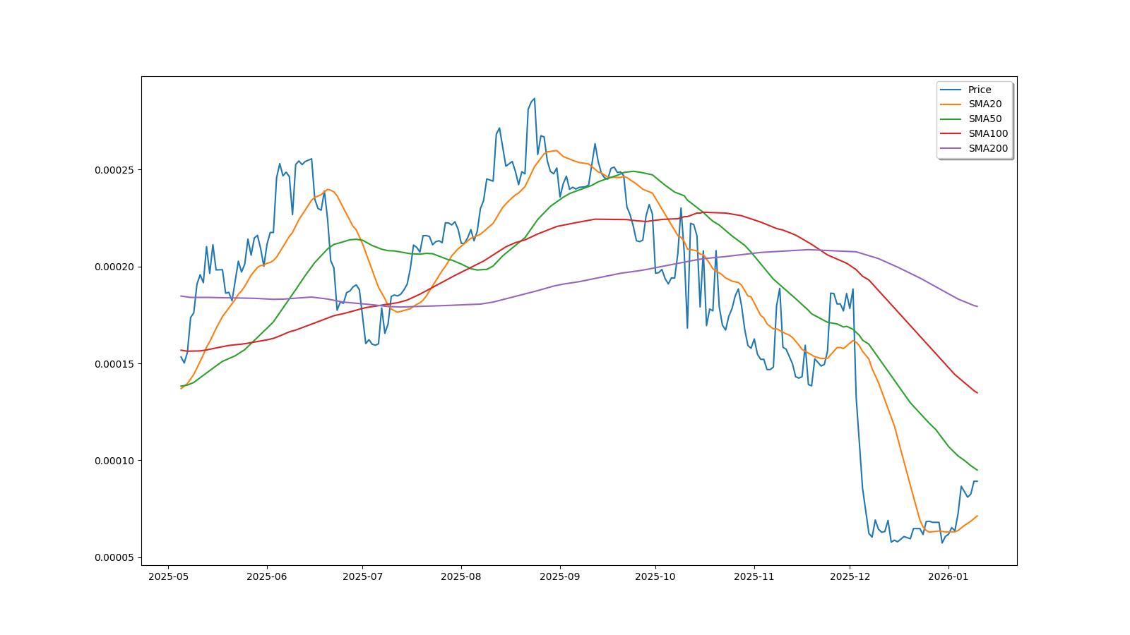 Essentia Simple Moving Averages