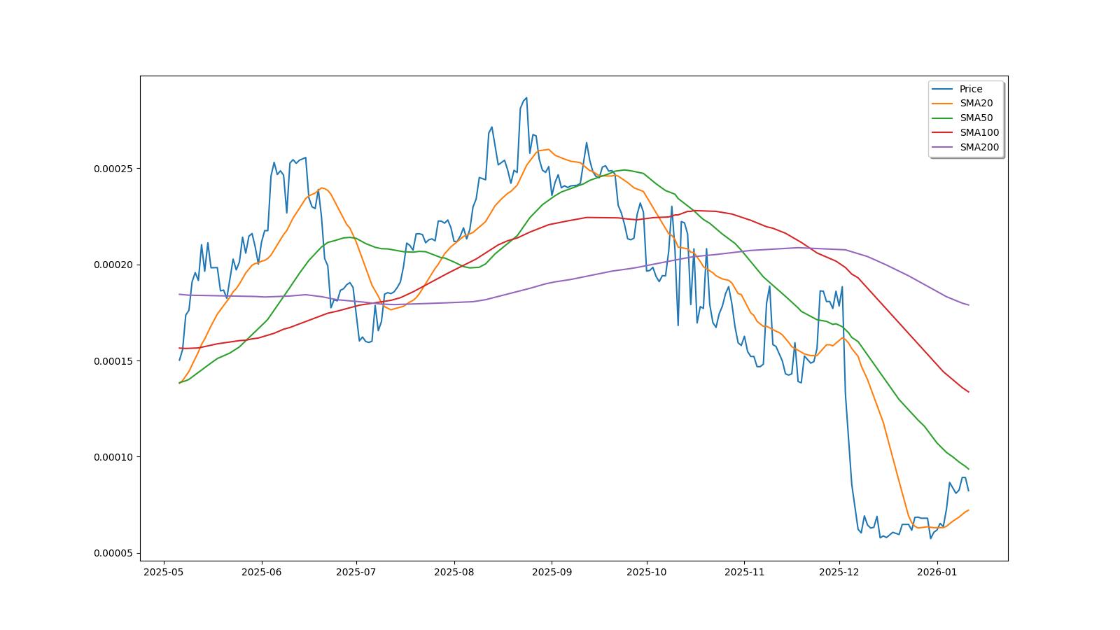 Essentia Simple Moving Averages