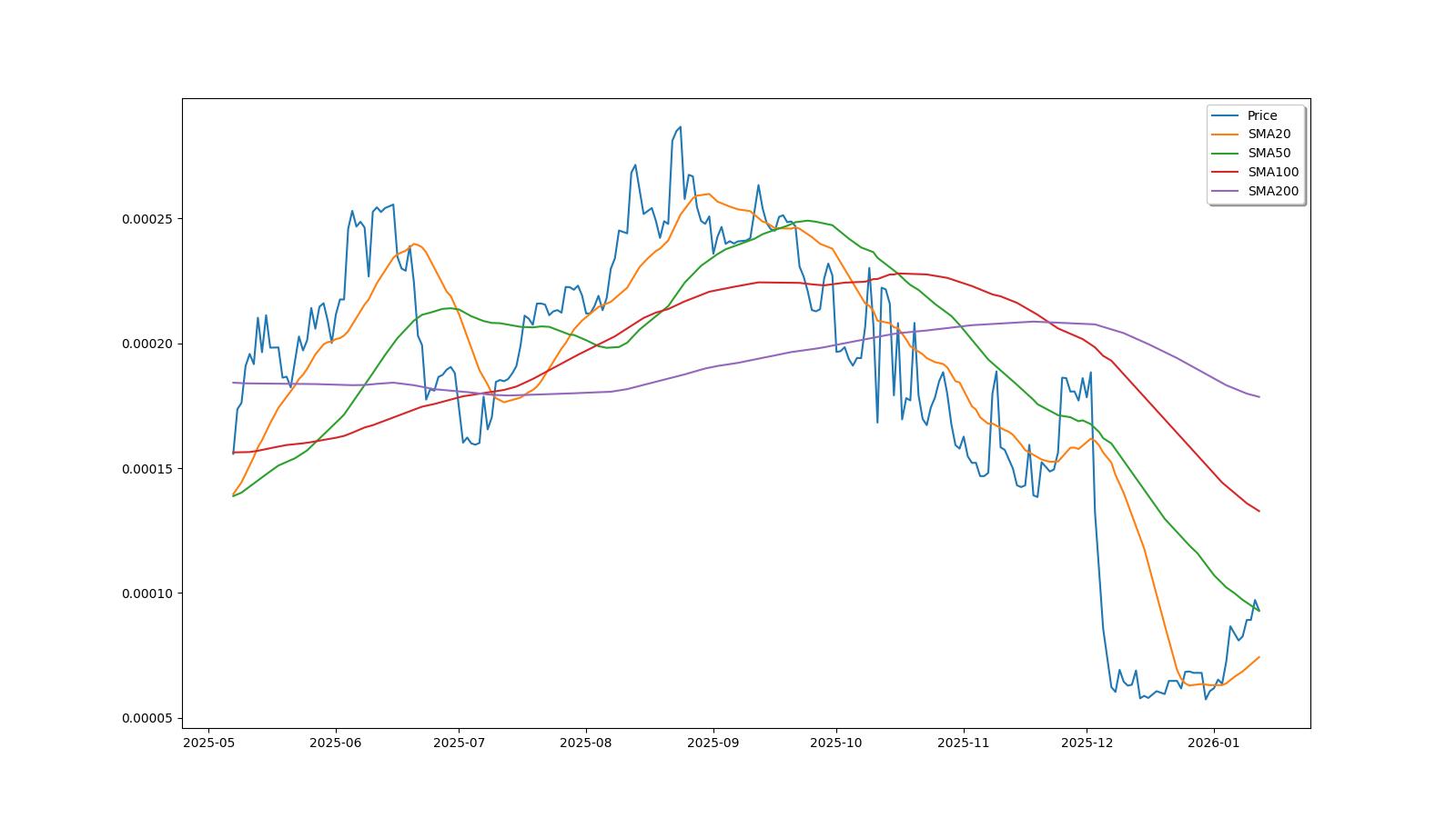 Essentia Simple Moving Averages