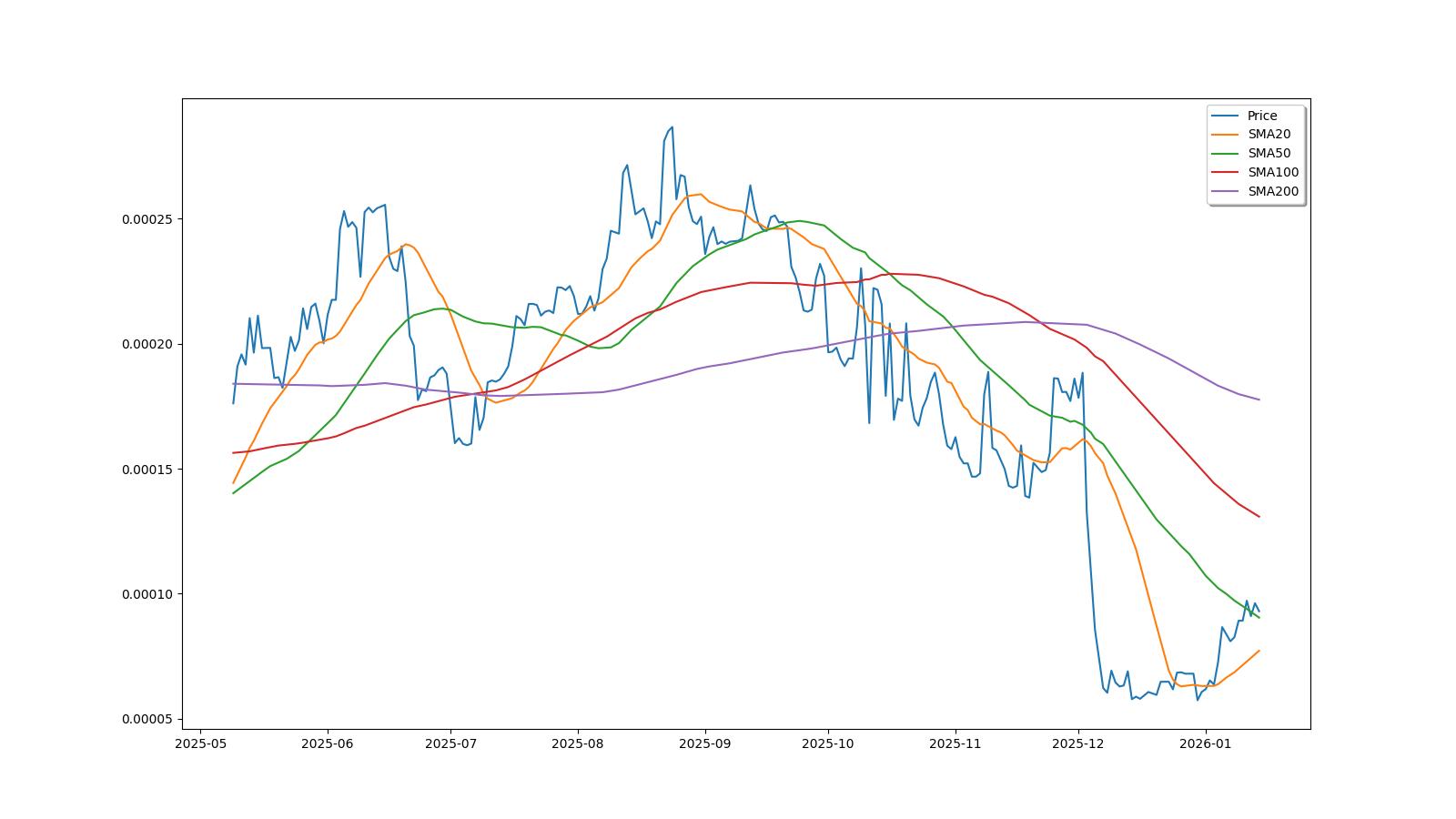 Essentia Simple Moving Averages