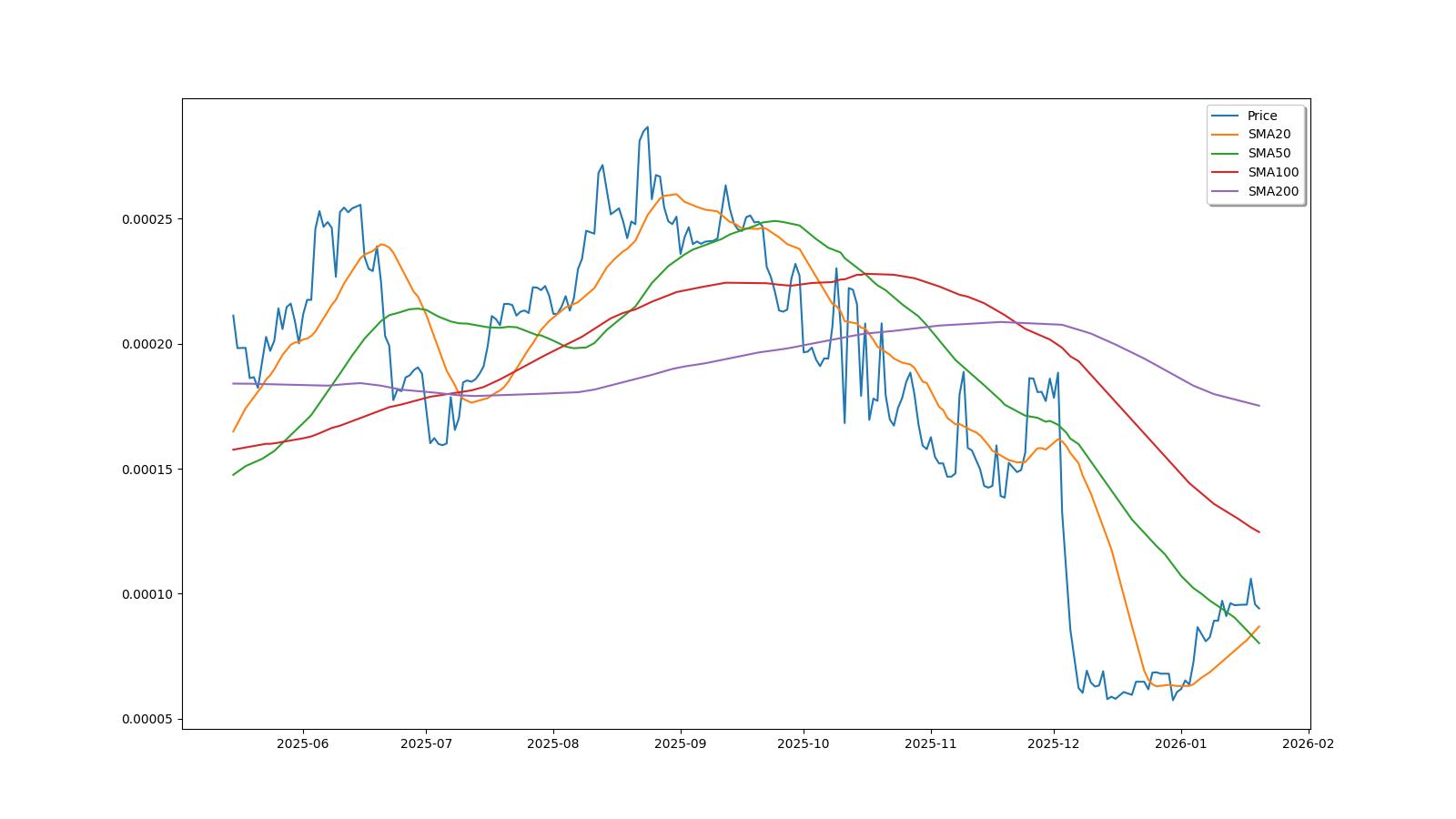 Essentia Simple Moving Averages