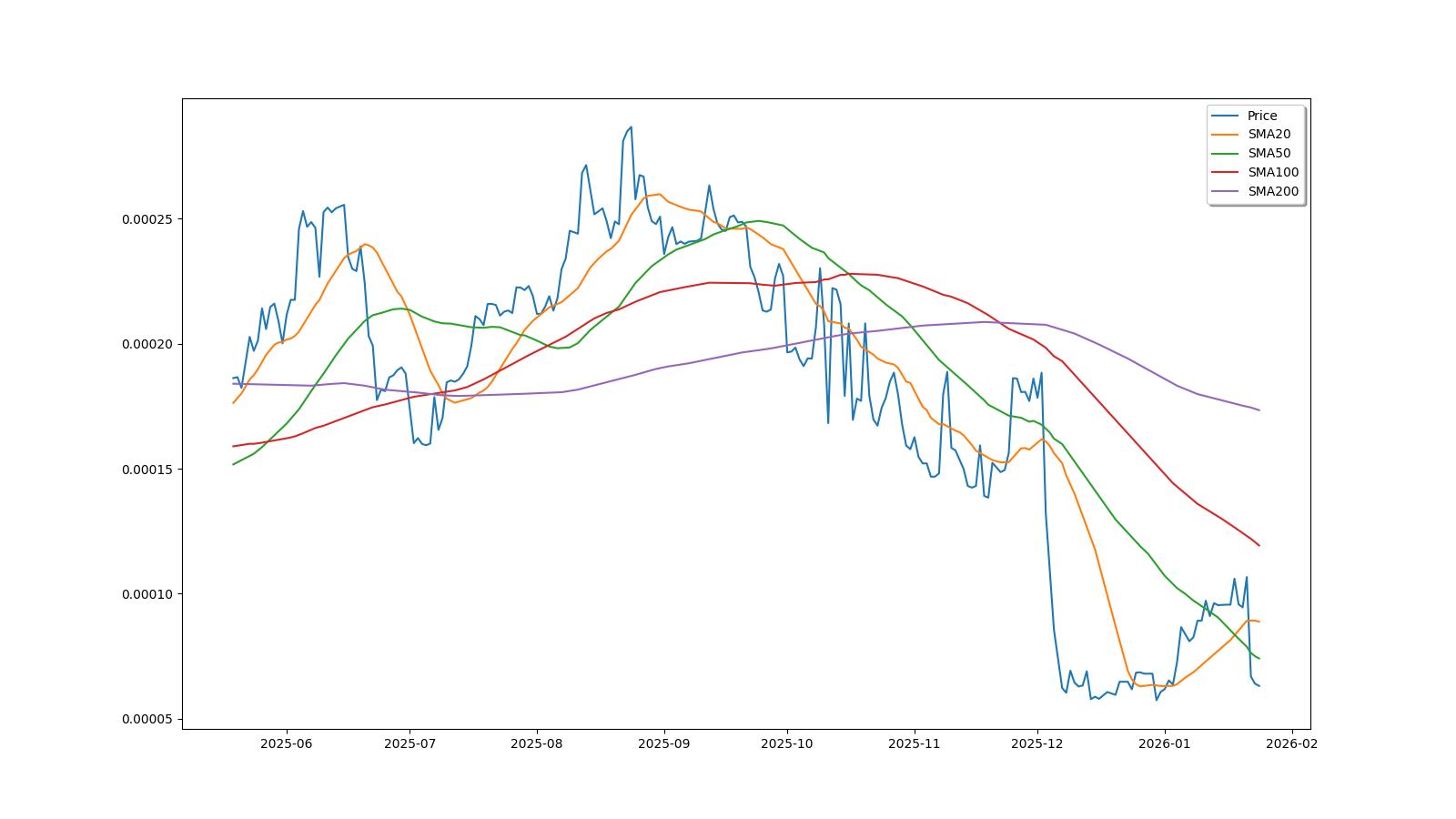Essentia Simple Moving Averages