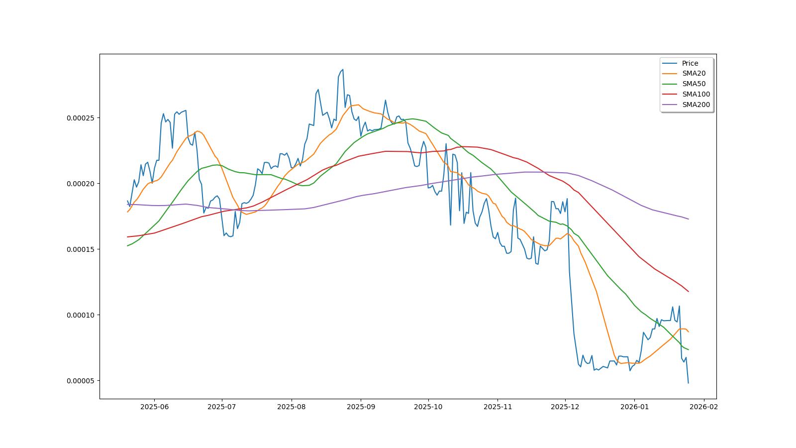 Essentia Simple Moving Averages