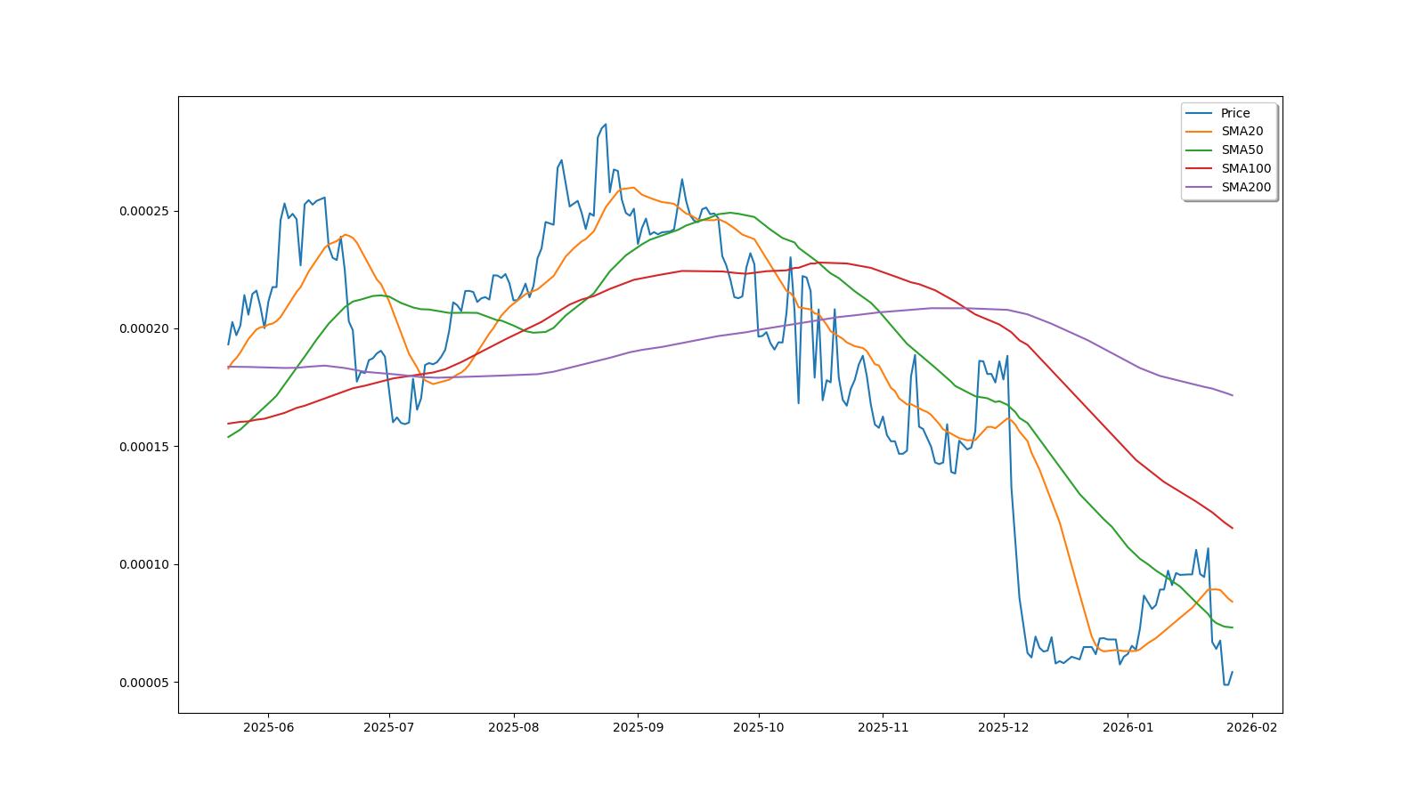 Essentia Simple Moving Averages