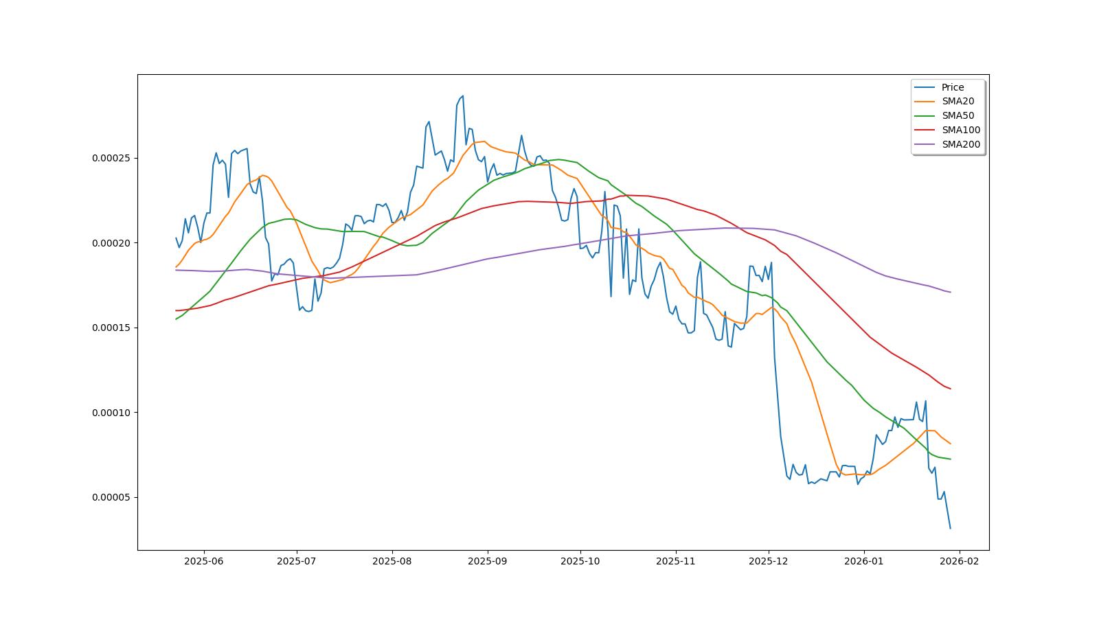 Essentia Simple Moving Averages