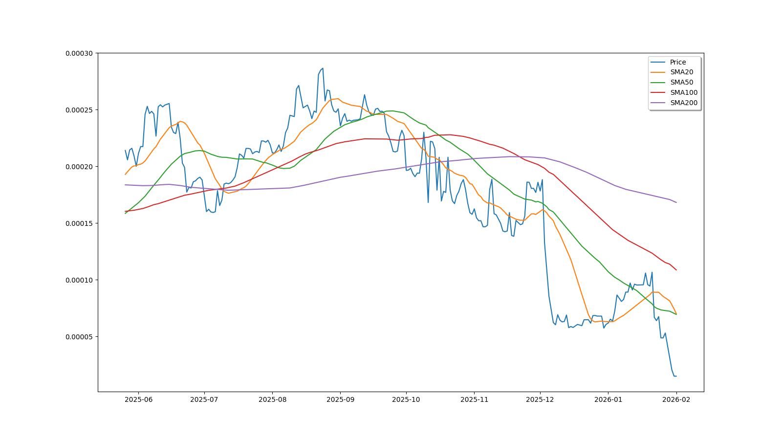 Essentia Simple Moving Averages