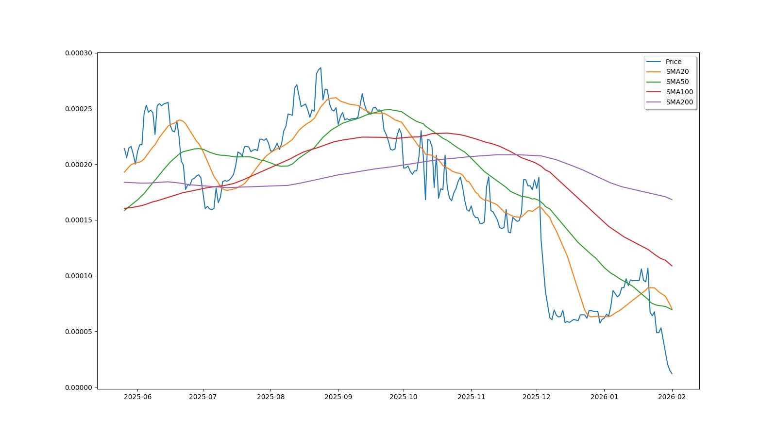 Essentia Simple Moving Averages