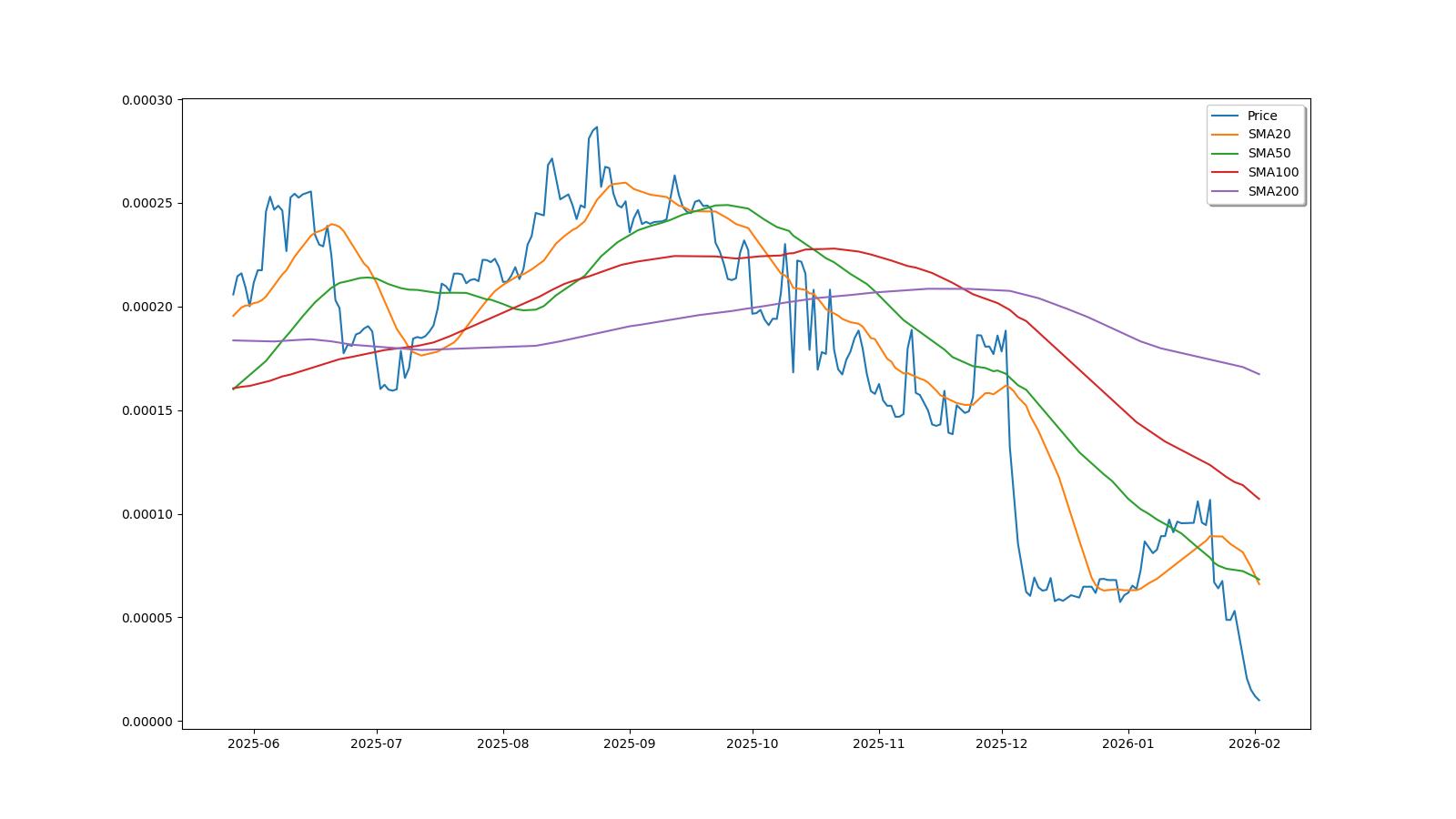 Essentia Simple Moving Averages