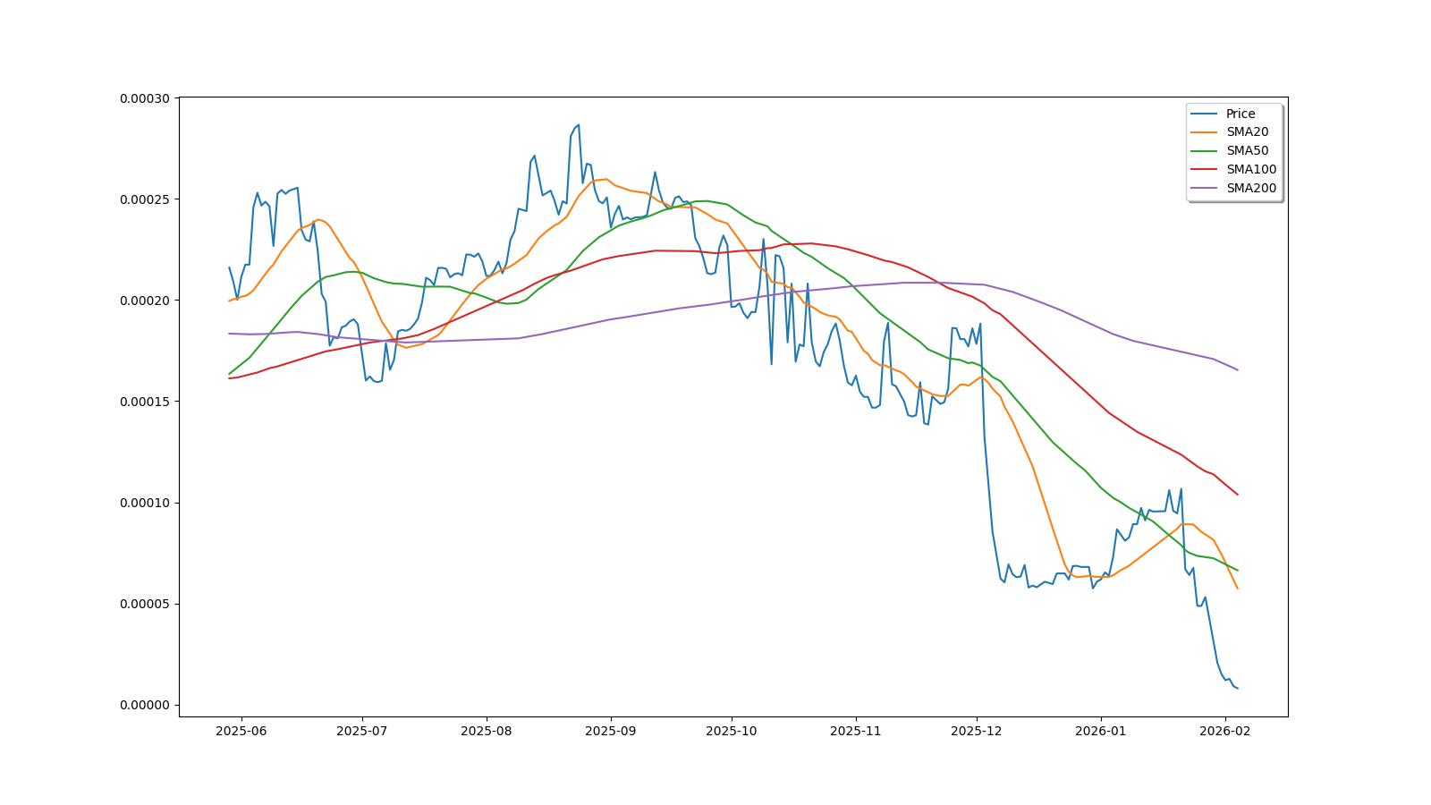Essentia Simple Moving Averages