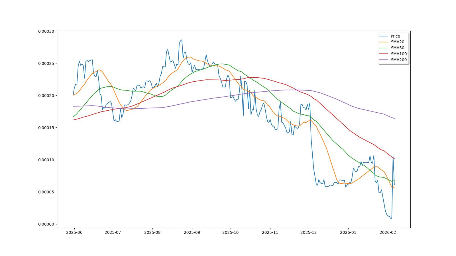 Essentia Simple Moving Averages