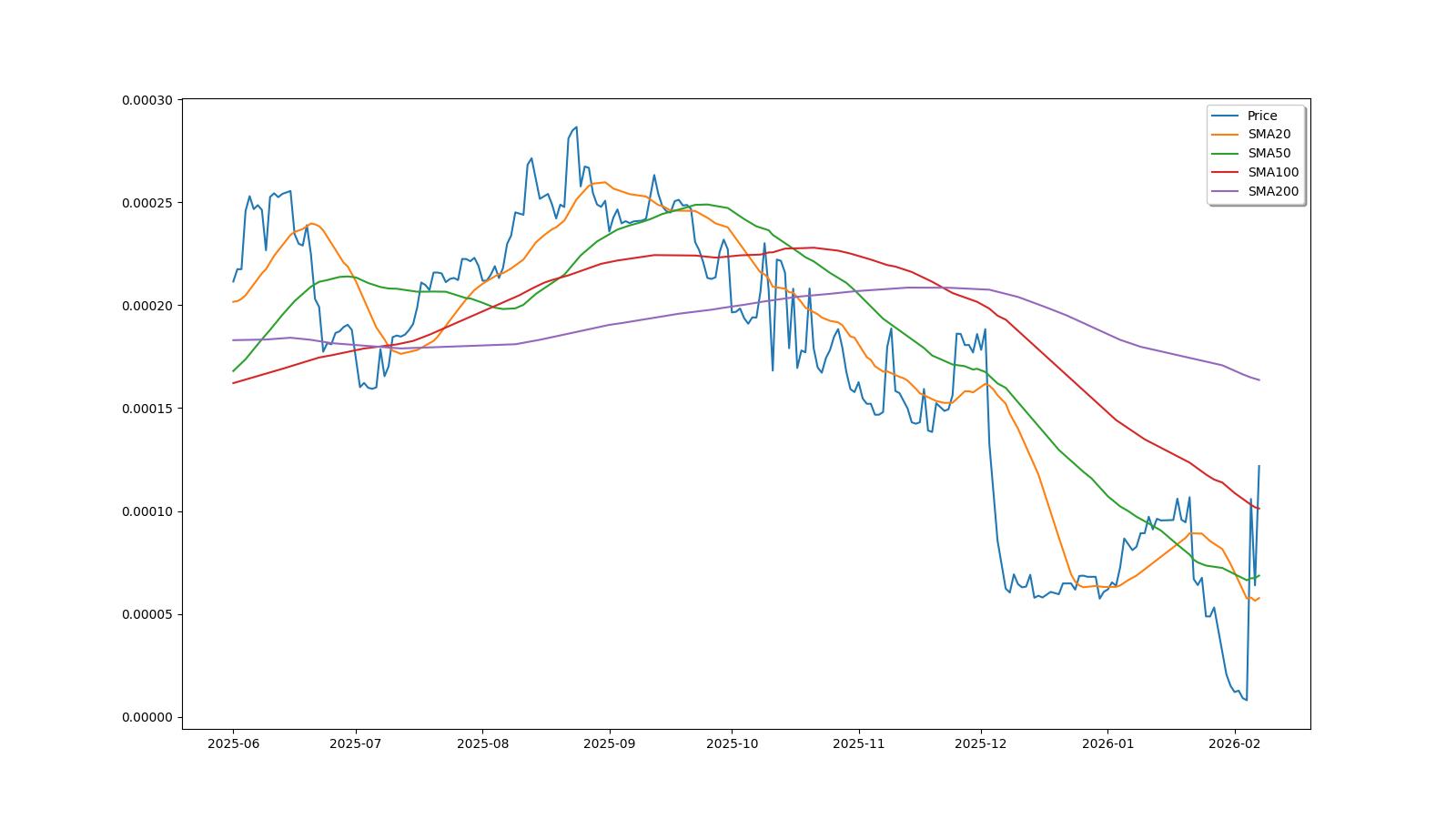 Essentia Simple Moving Averages