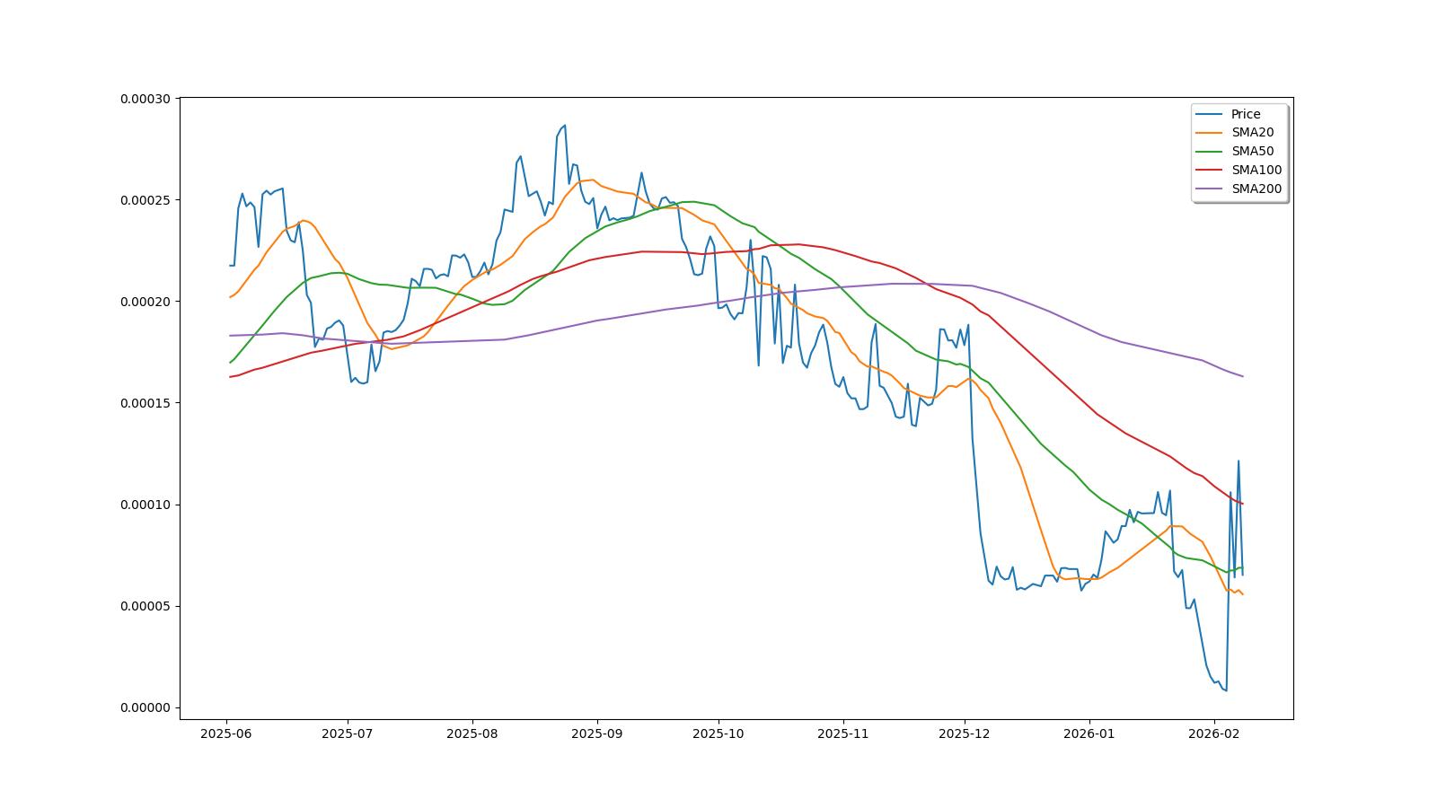 Essentia Simple Moving Averages