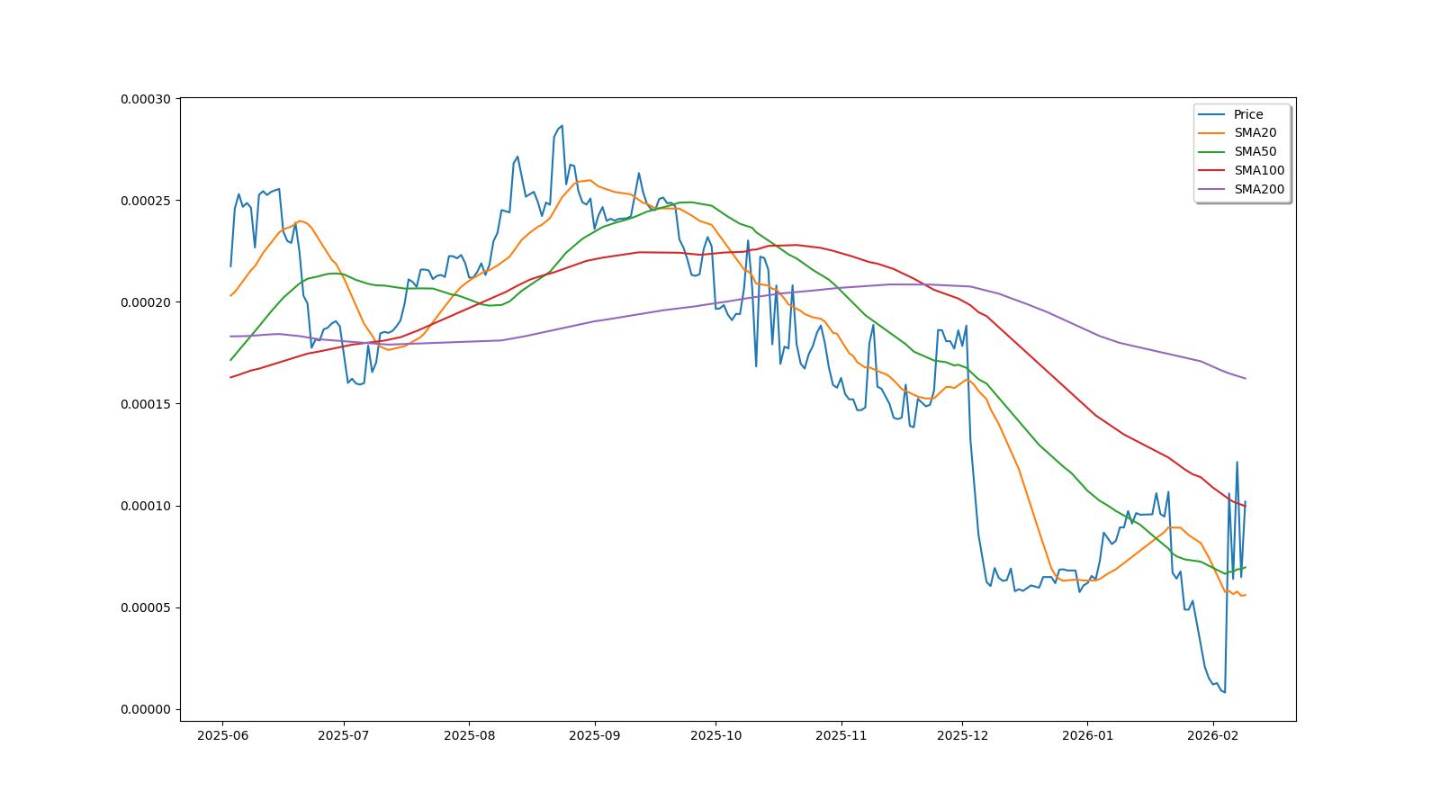 Essentia Simple Moving Averages