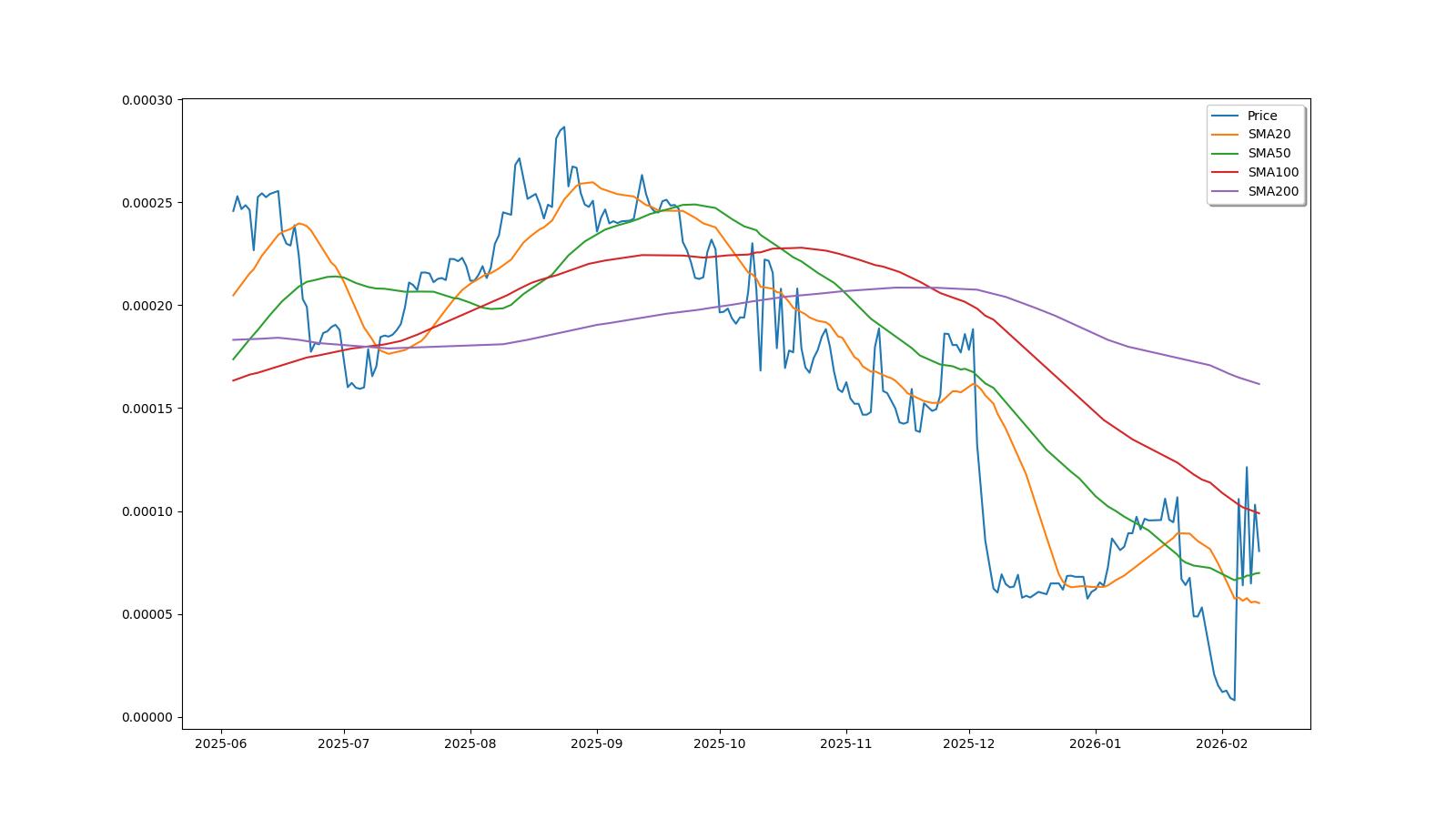 Essentia Simple Moving Averages