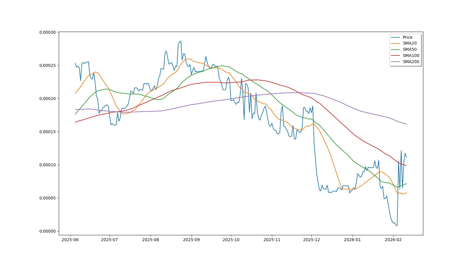 Essentia Simple Moving Averages