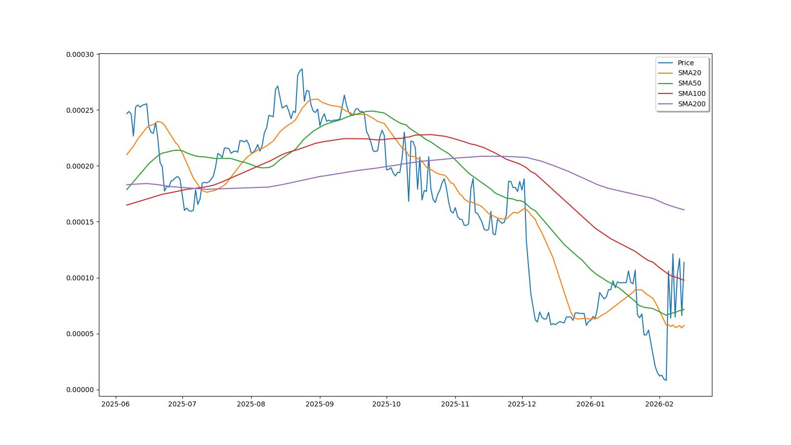 Essentia Simple Moving Averages