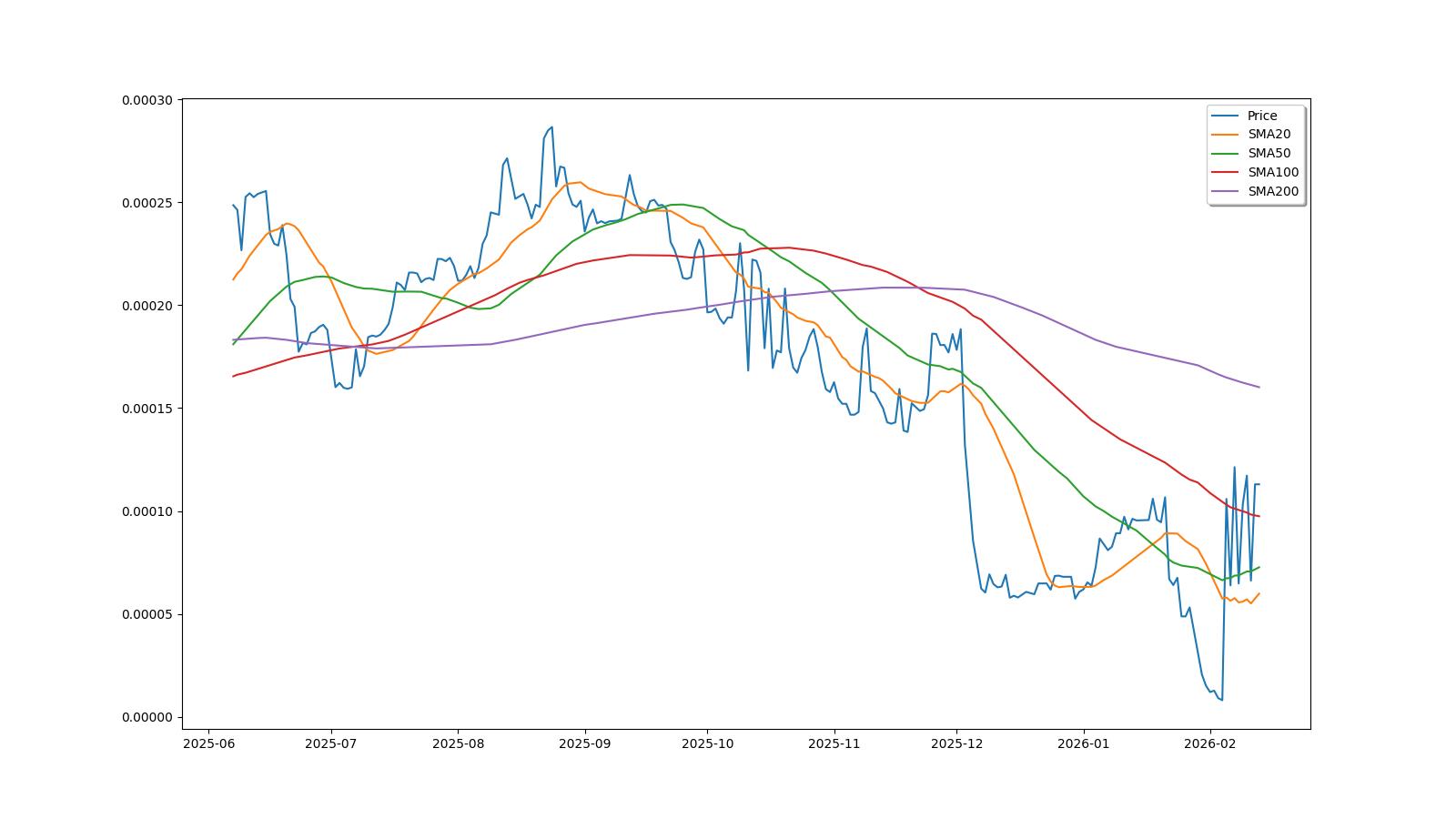 Essentia Simple Moving Averages