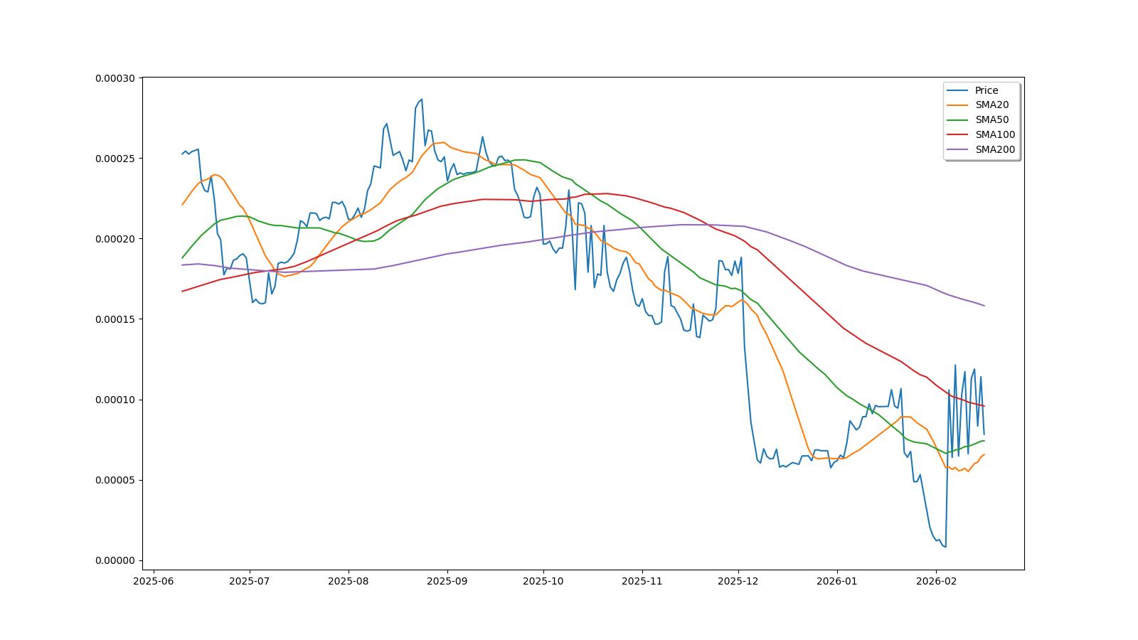 Essentia Simple Moving Averages