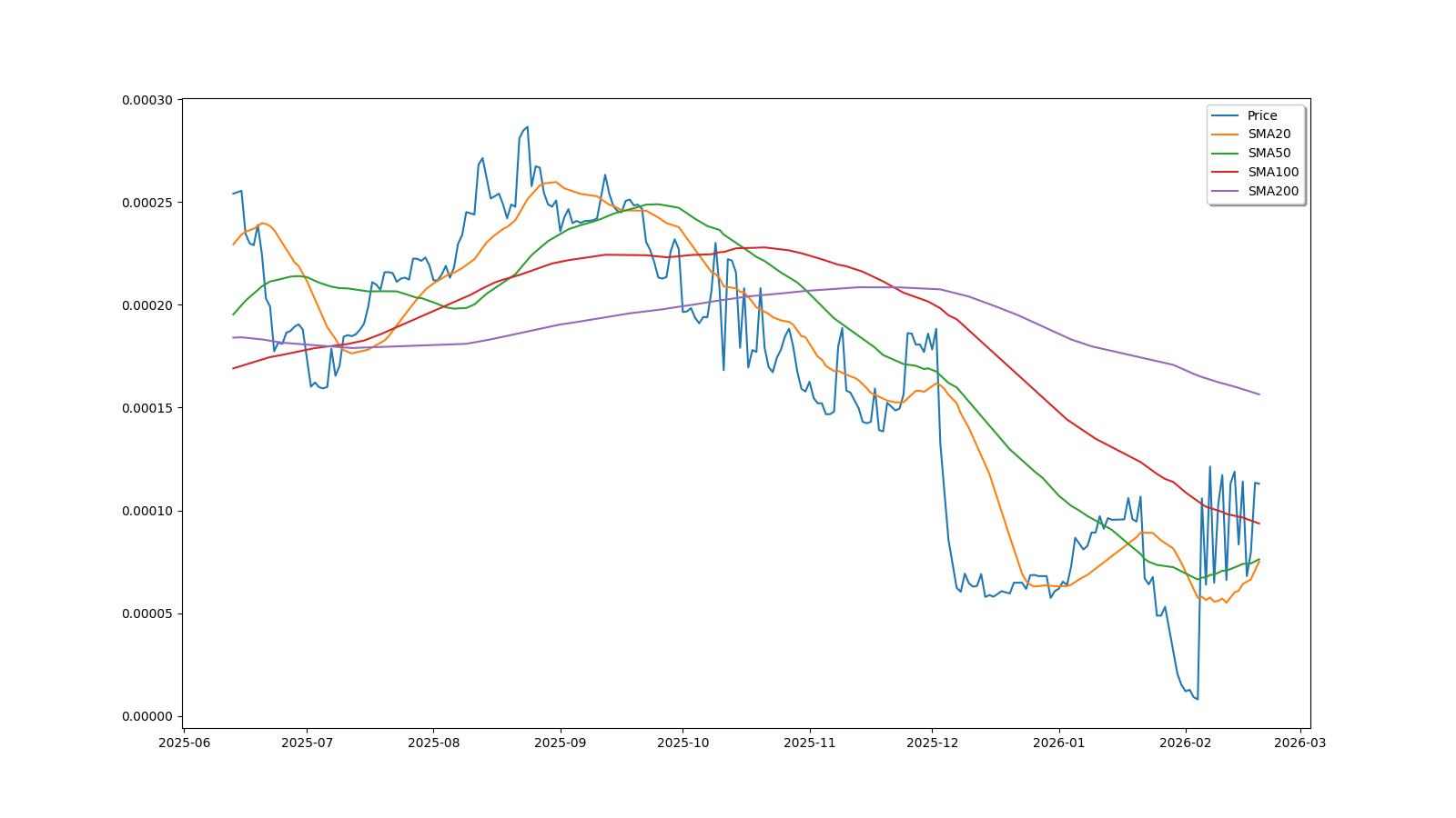 Essentia Simple Moving Averages