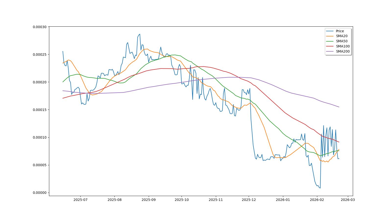 Essentia Simple Moving Averages