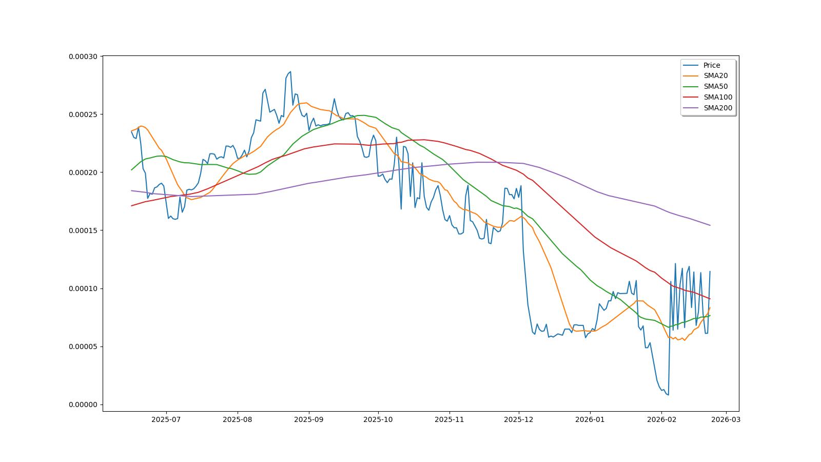 Essentia Simple Moving Averages