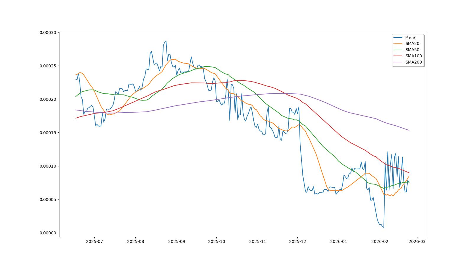 Essentia Simple Moving Averages