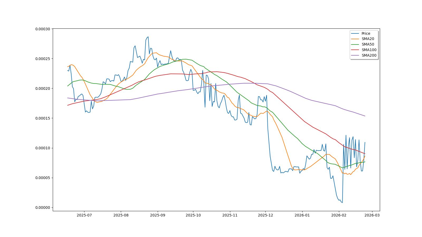 Essentia Simple Moving Averages