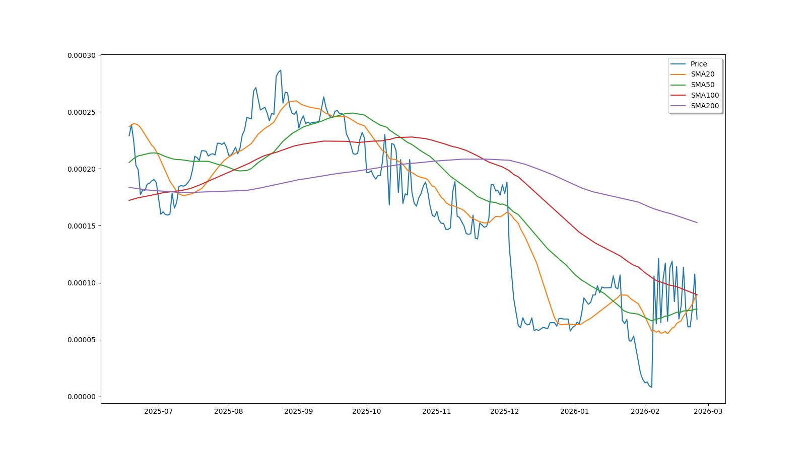 Essentia Simple Moving Averages