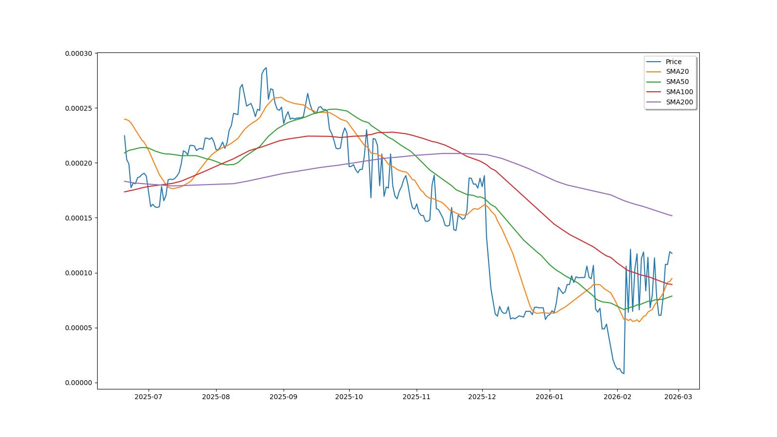 Essentia Simple Moving Averages