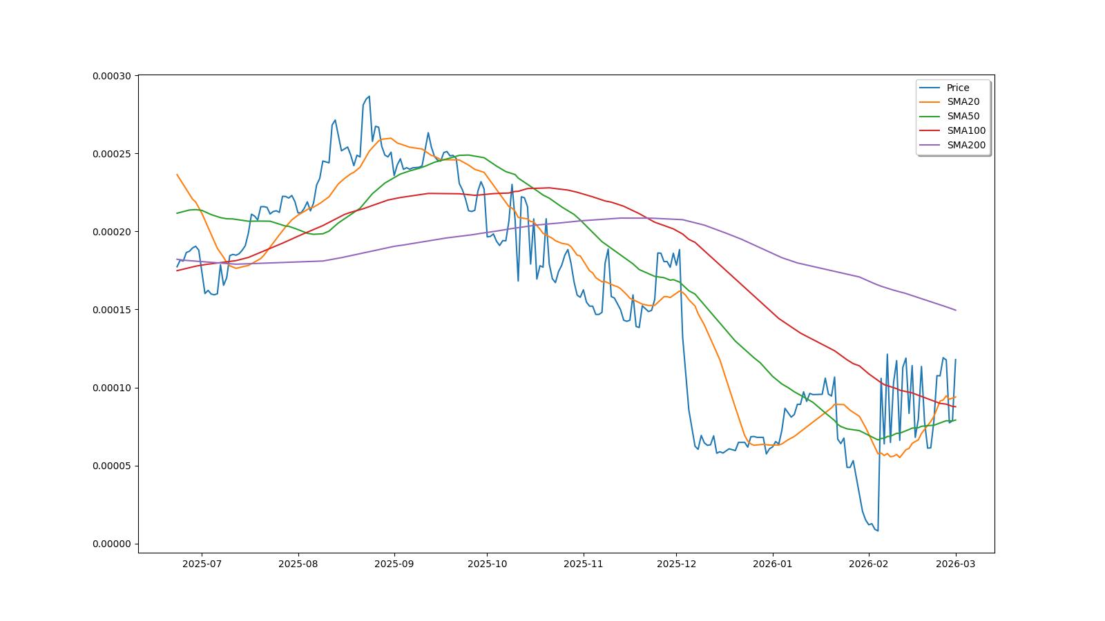 Essentia Simple Moving Averages