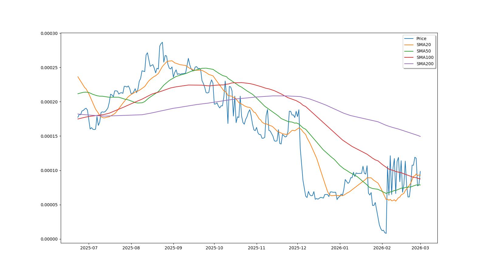 Essentia Simple Moving Averages