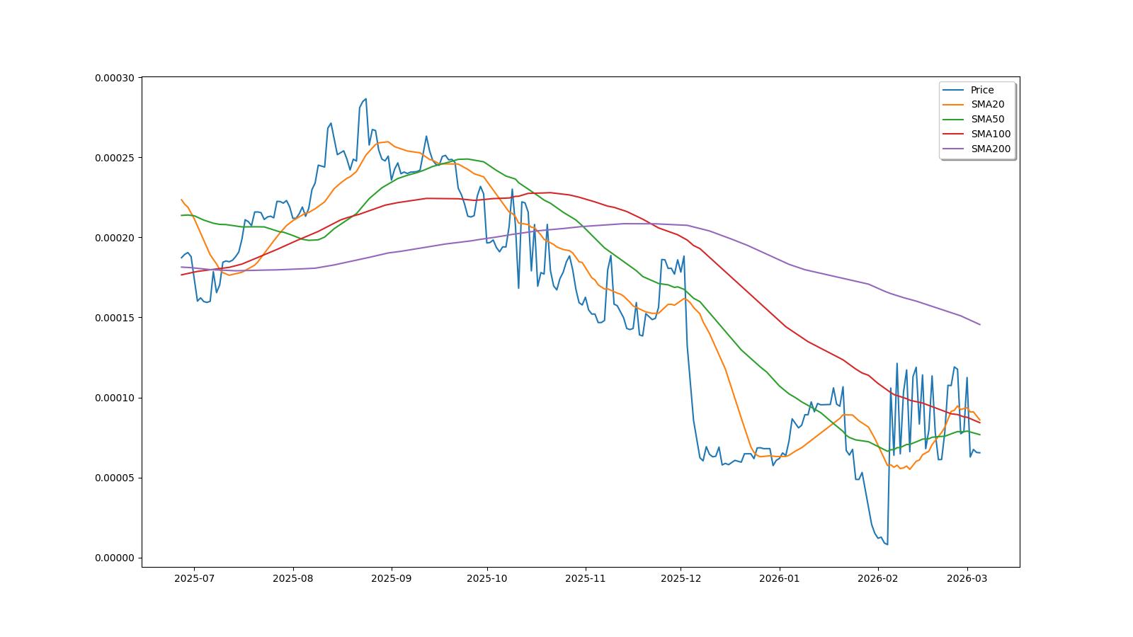 Essentia Simple Moving Averages