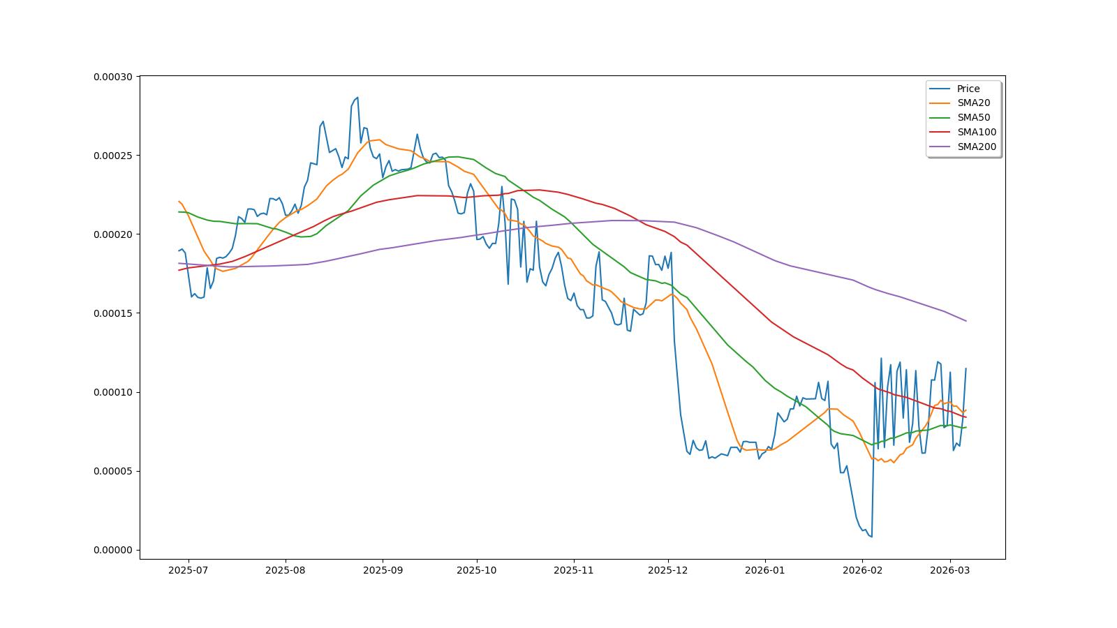 Essentia Simple Moving Averages