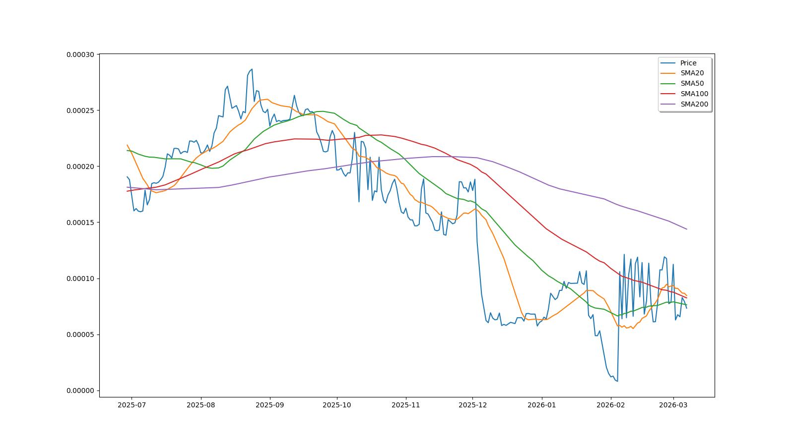Essentia Simple Moving Averages
