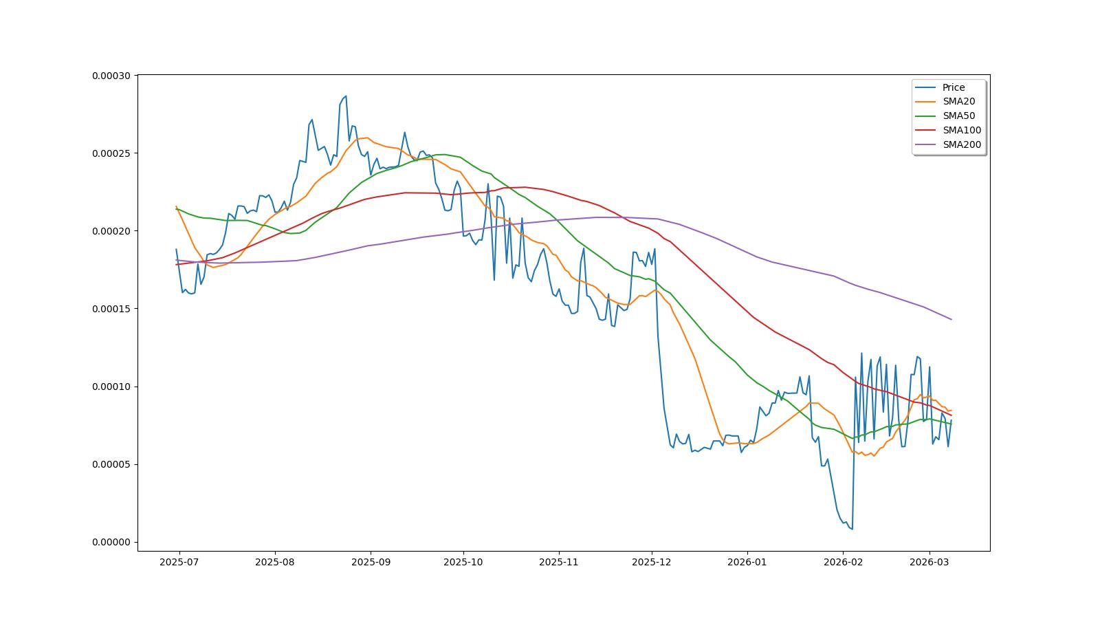 Essentia Simple Moving Averages