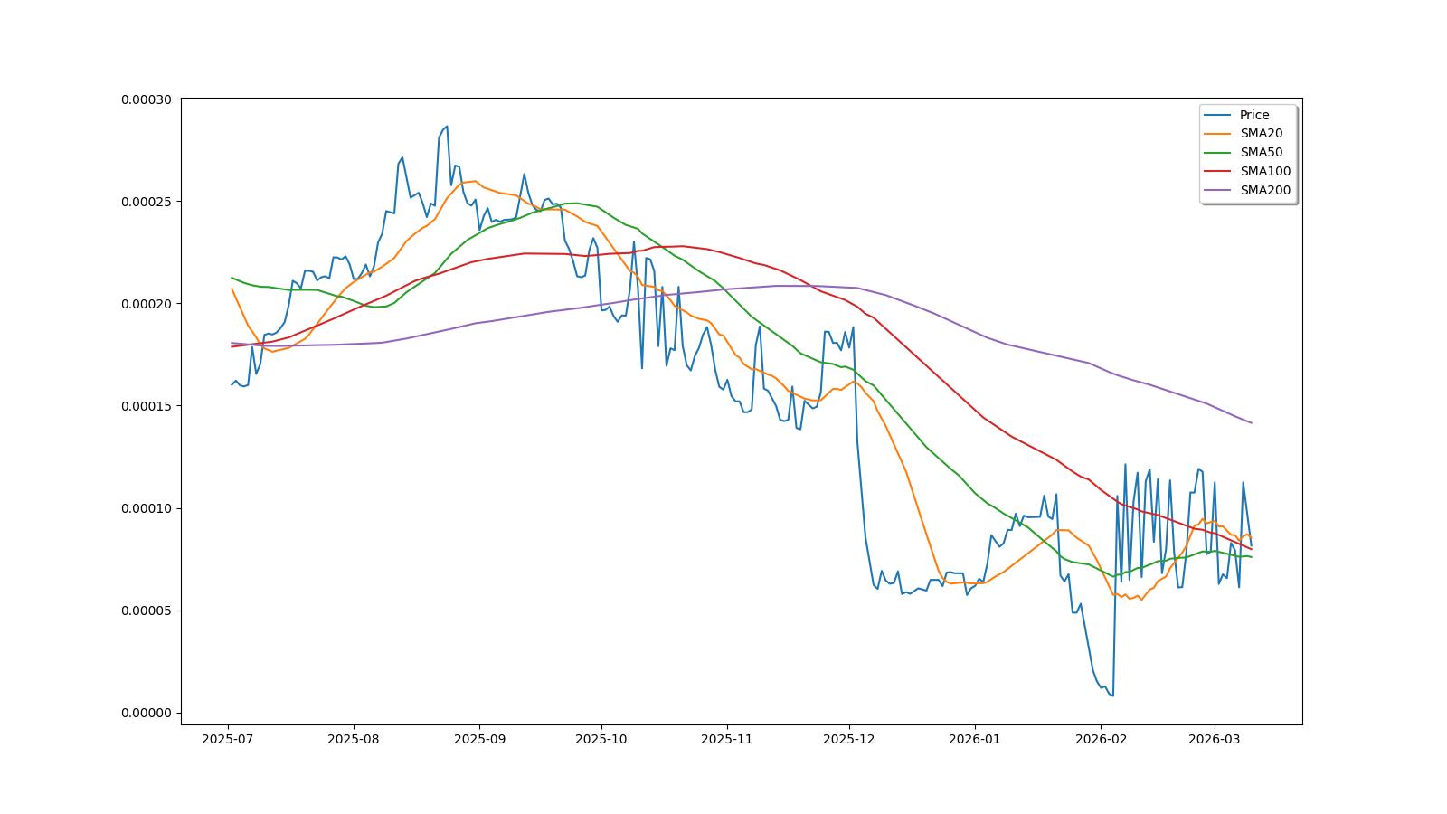 Essentia Simple Moving Averages