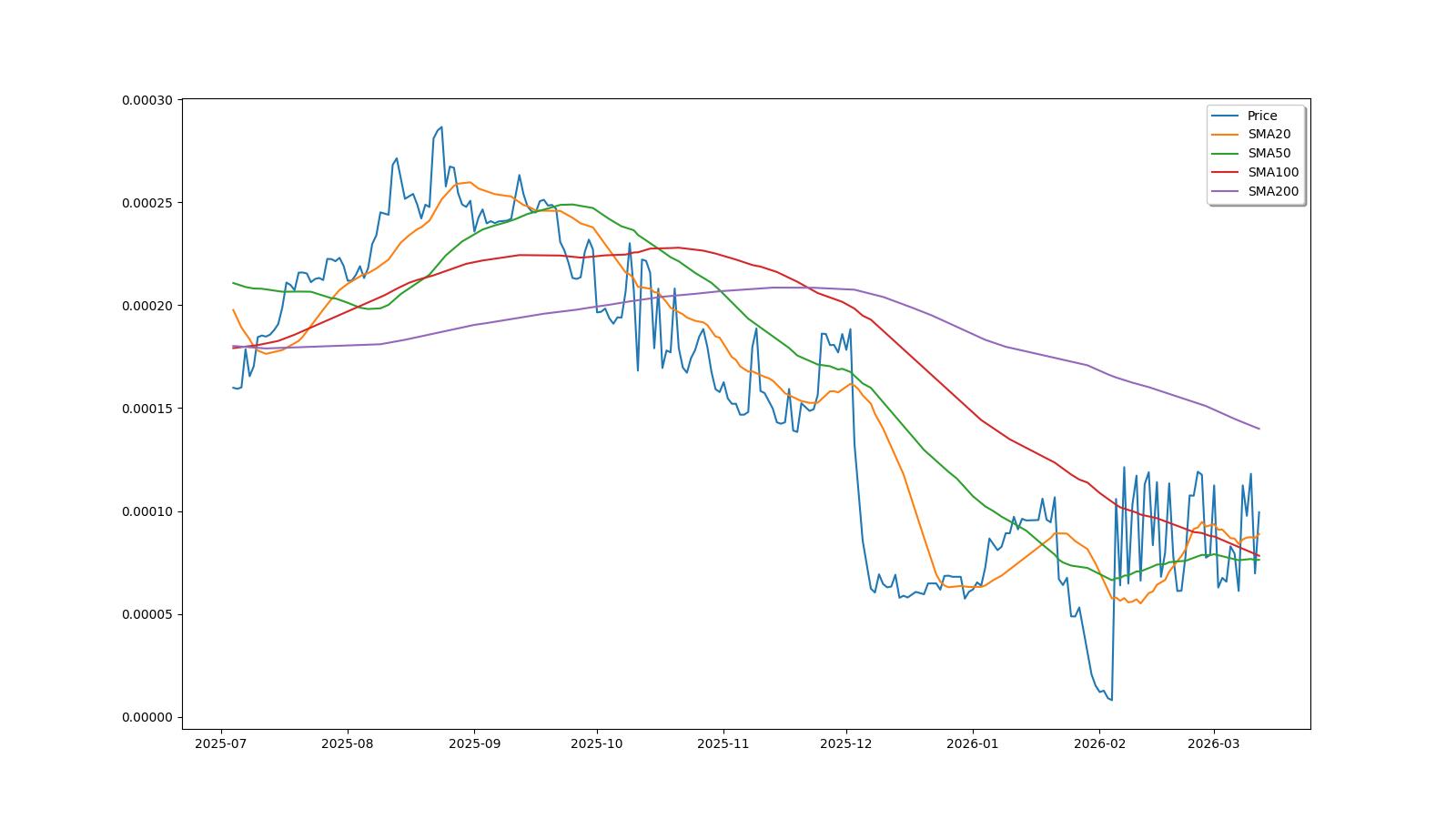 Essentia Simple Moving Averages