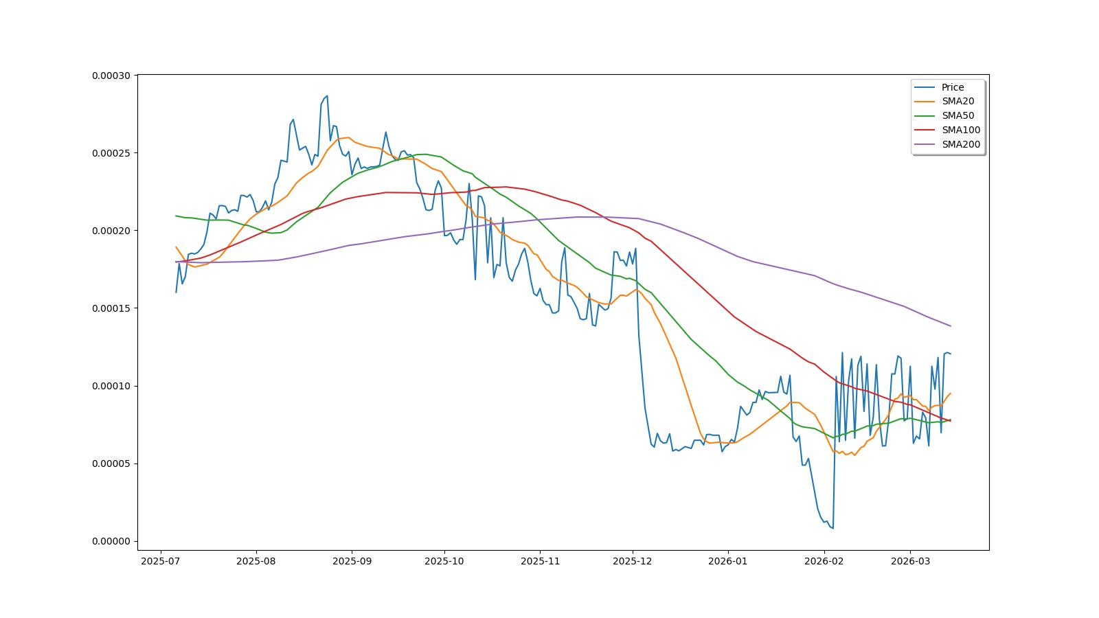 Essentia Simple Moving Averages