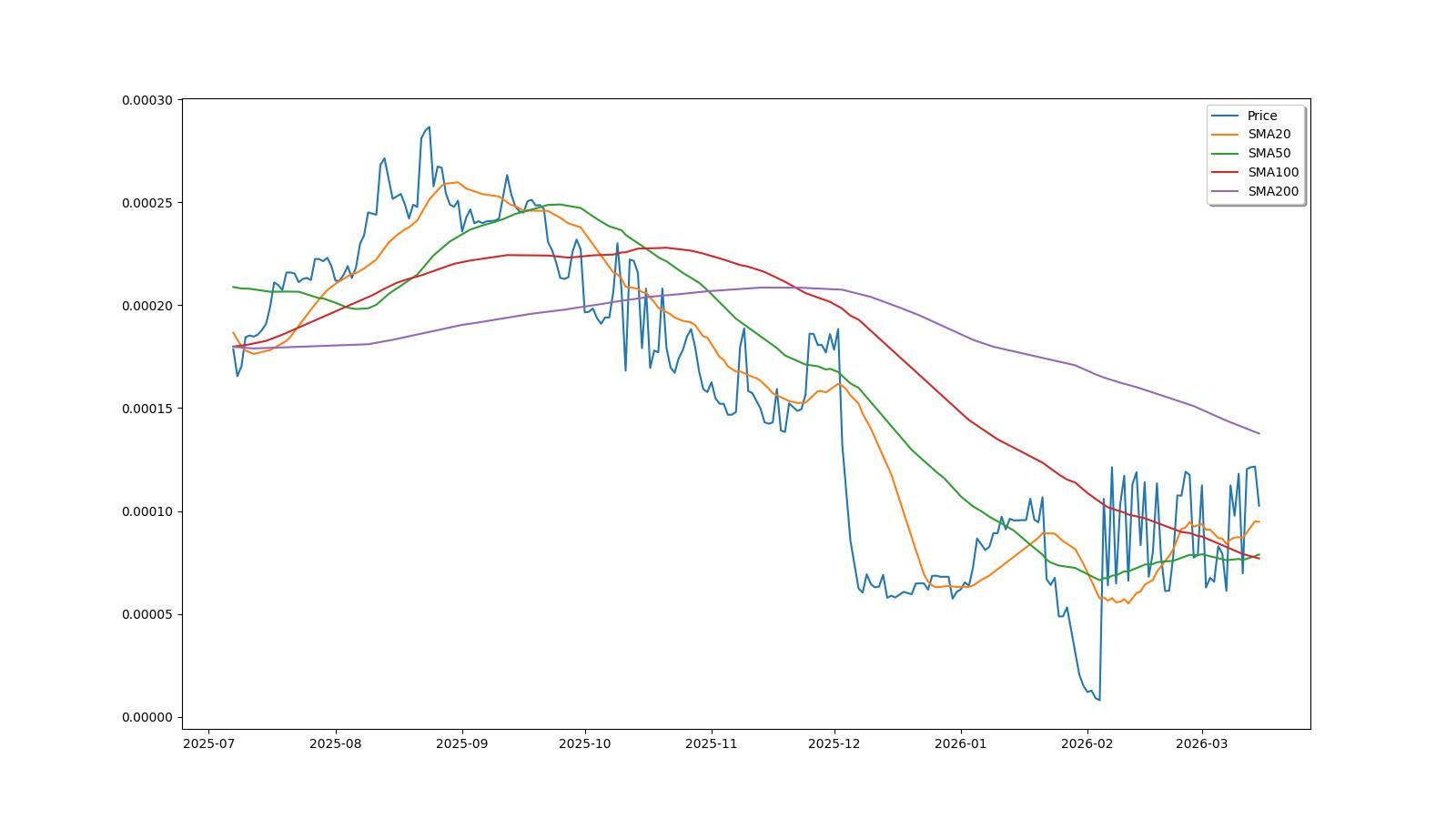 Essentia Simple Moving Averages
