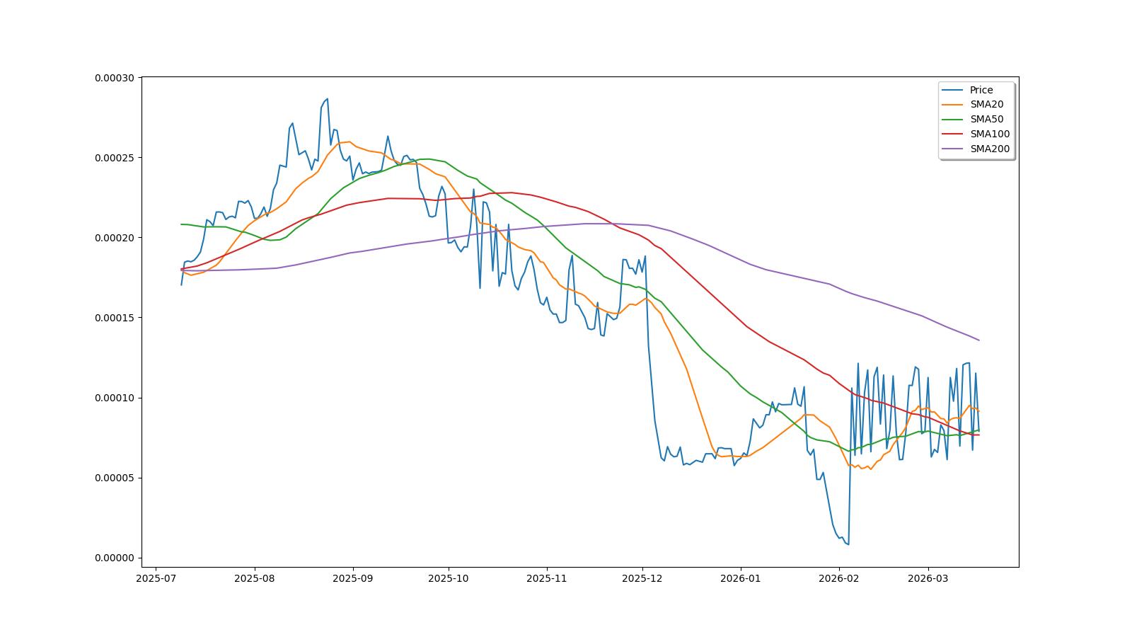 Essentia Simple Moving Averages