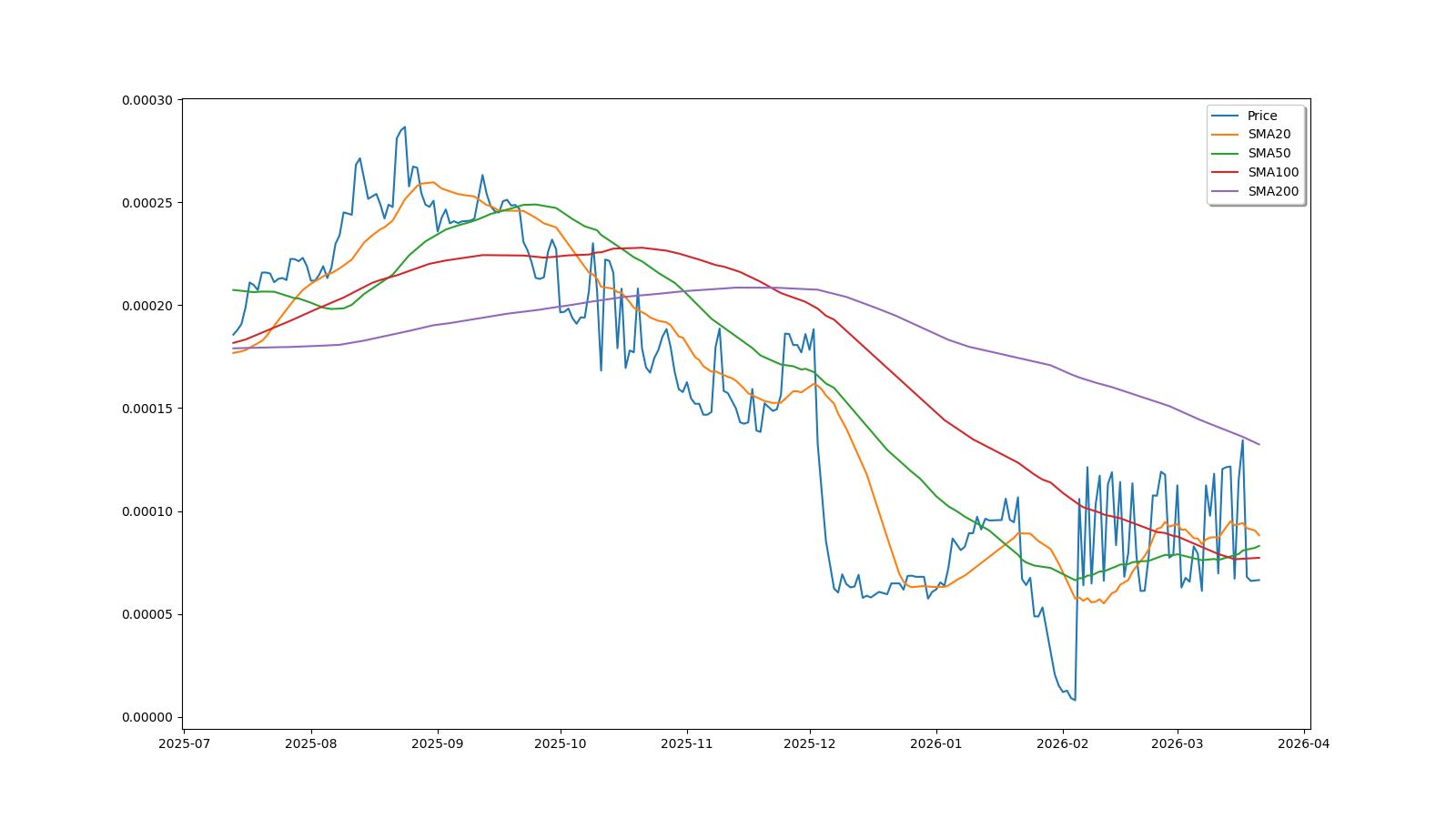 Essentia Simple Moving Averages