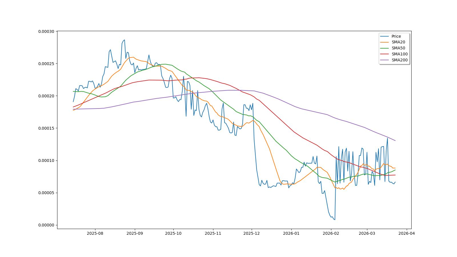 Essentia Simple Moving Averages