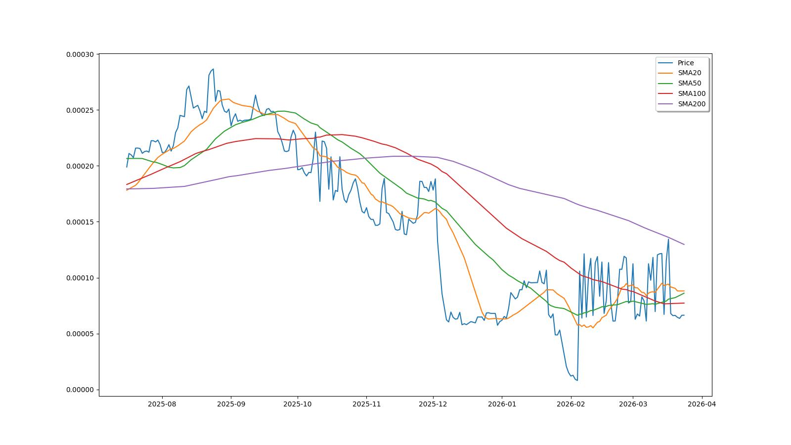 Essentia Simple Moving Averages