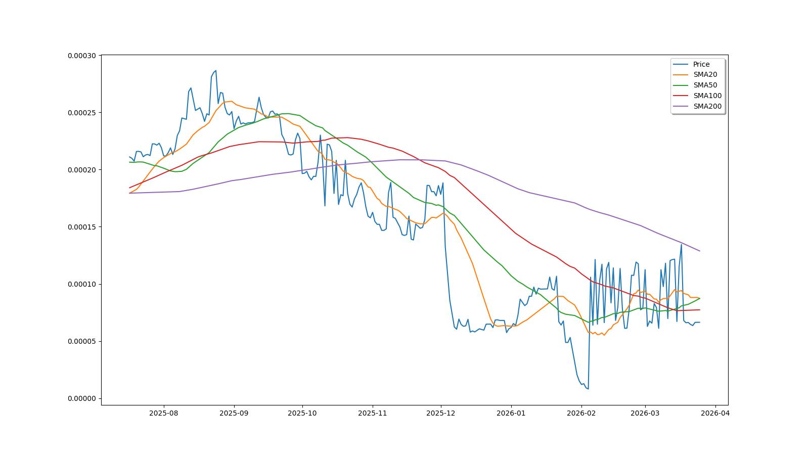 Essentia Simple Moving Averages