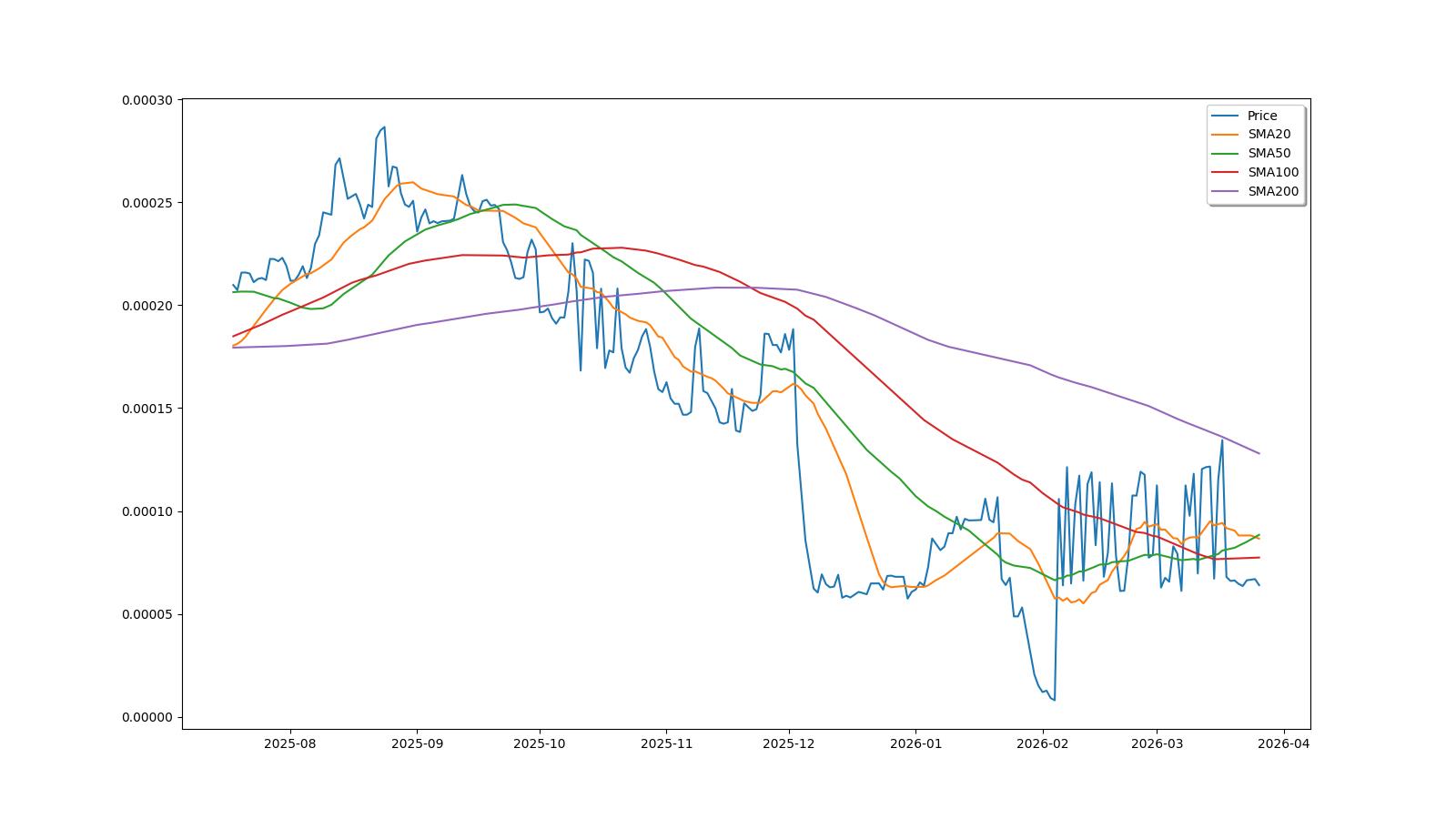 Essentia Simple Moving Averages